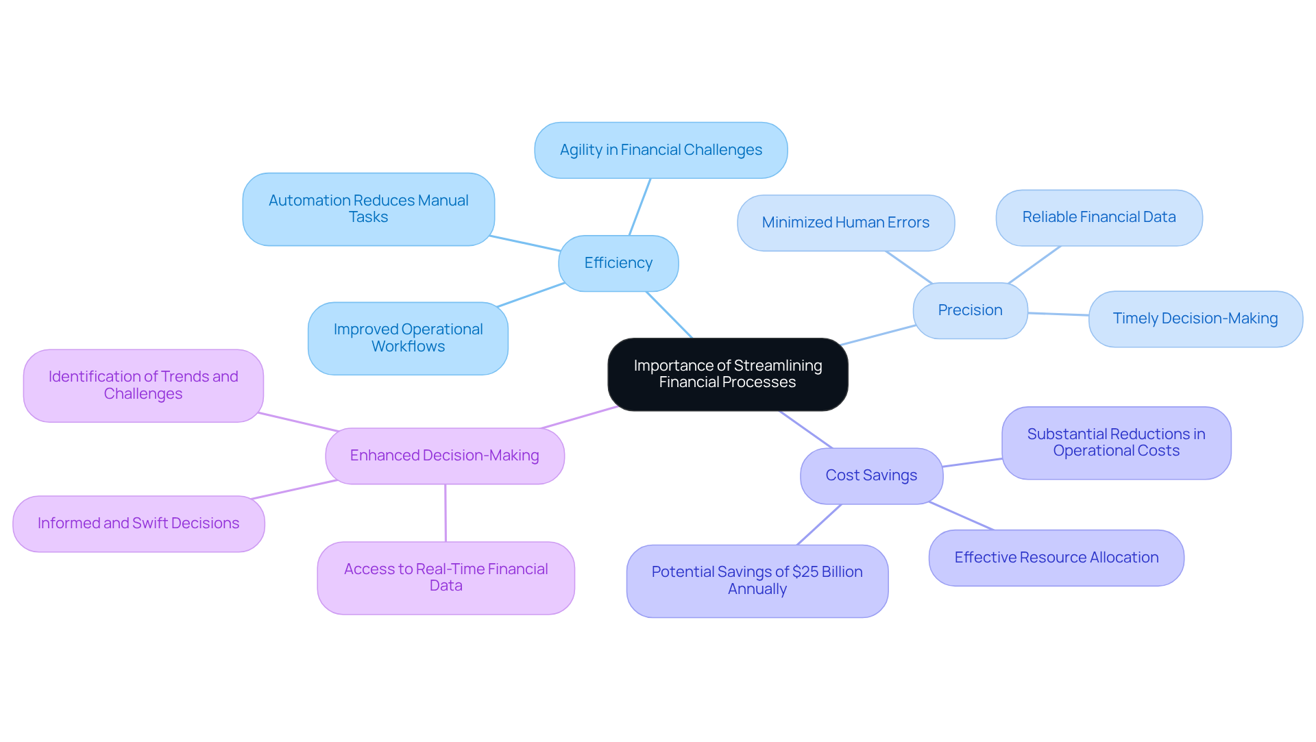 The central node represents the main topic, while the branches show the key benefits. Each benefit is further explained with sub-points, helping you understand why streamlining is crucial for healthcare organizations. The central node represents the main topic, while the branches show the key benefits. Each benefit is further explained with sub-points, helping you understand why streamlining is crucial for healthcare organizations.