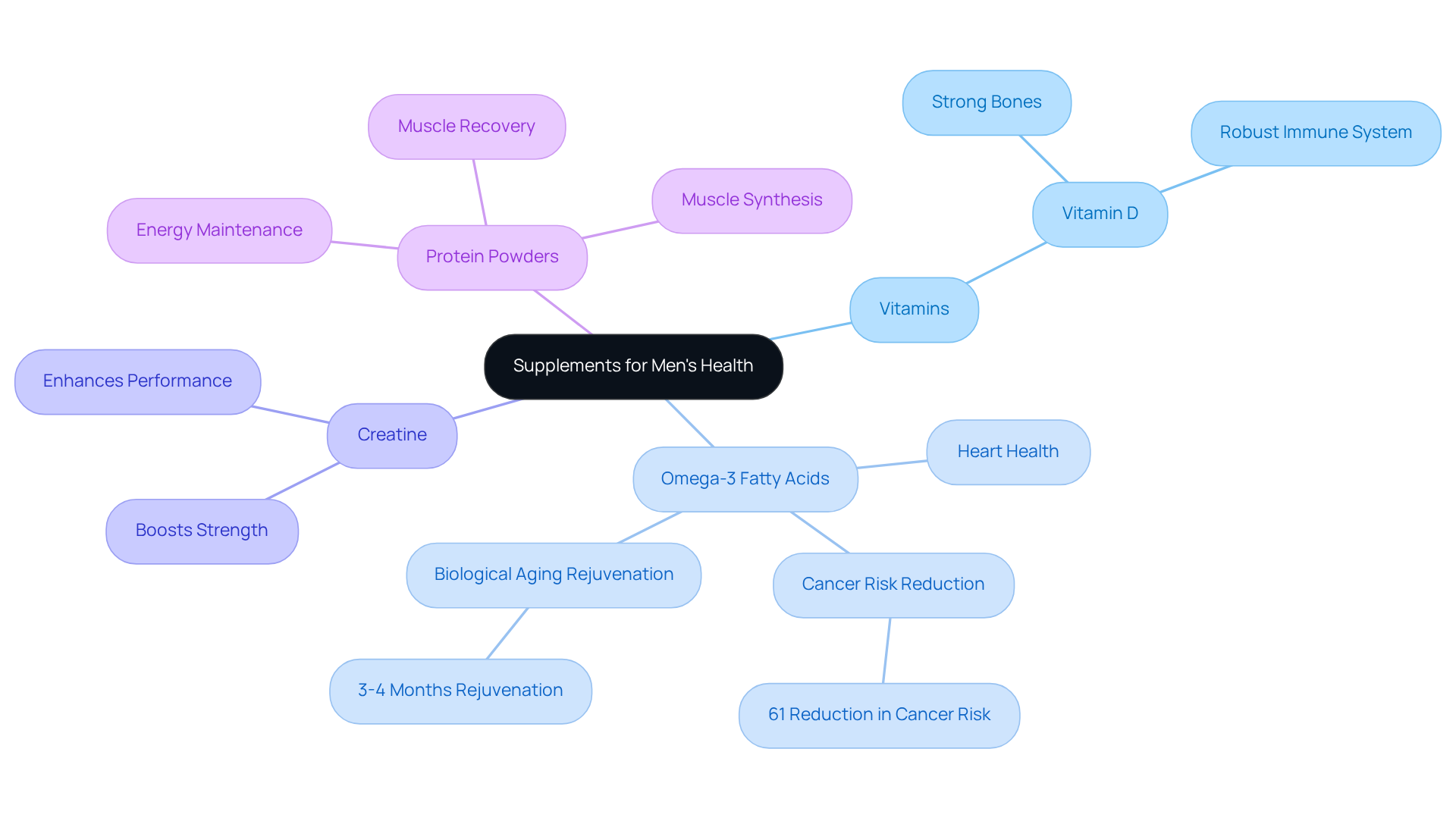 The central node represents the overall theme of men's health supplements. Each branch shows a category of supplements, and the sub-branches detail their specific benefits. This layout helps you understand how different supplements contribute to overall well-being.