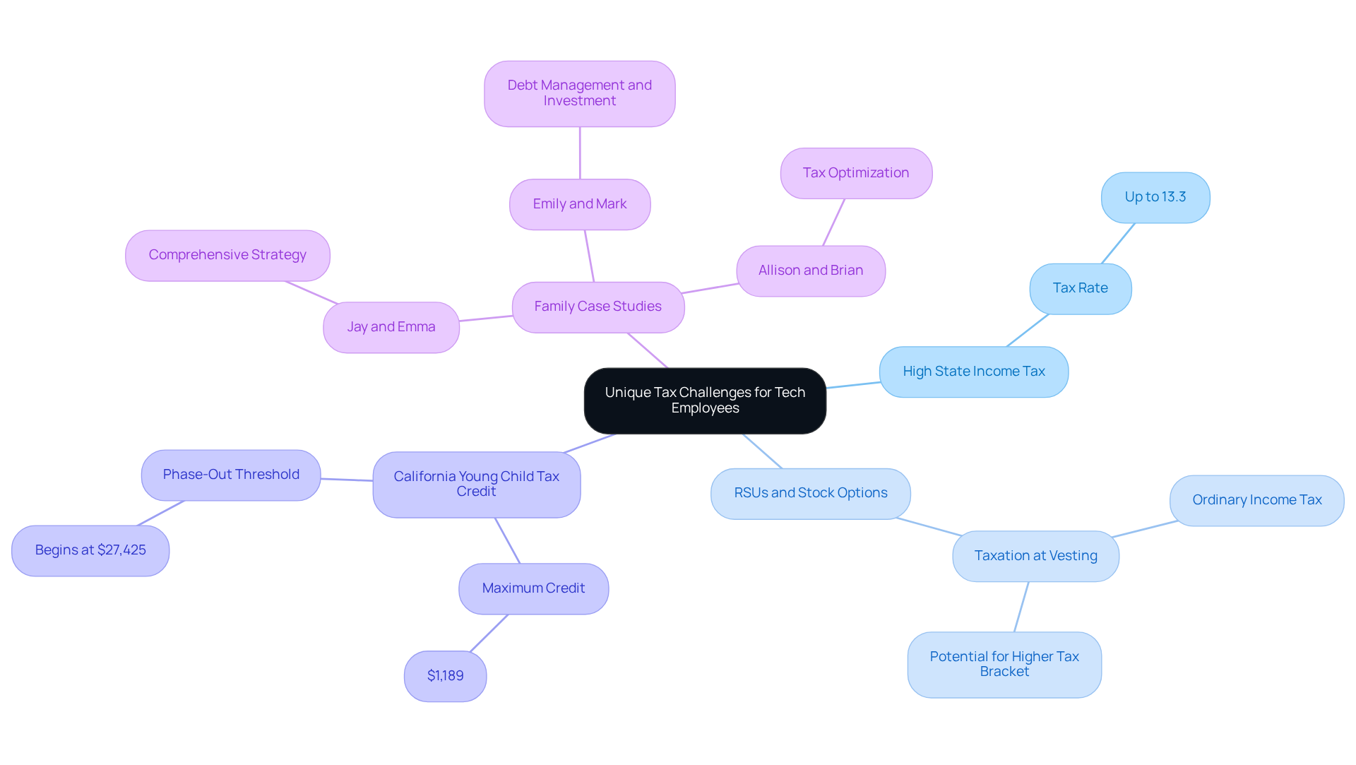 This mindmap illustrates the various tax challenges tech employees face, starting from the central theme and branching out into specific issues and family stories. Each branch represents a different aspect of tax planning, helping you see how they connect and the importance of addressing these challenges.