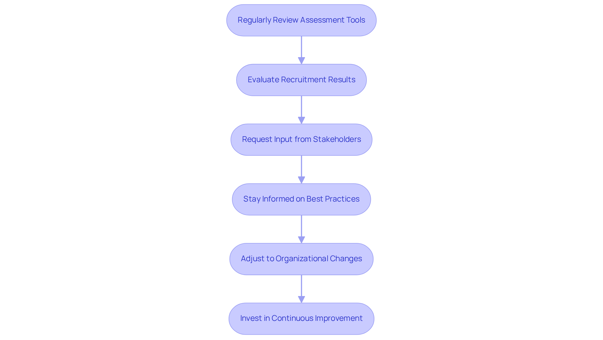 Each box represents a step in the process of evaluating and improving behavioral assessments. Follow the arrows to see how each step leads to the next, ensuring a comprehensive approach to hiring. Each box represents a step in the process of evaluating and improving behavioral assessments. Follow the arrows to see how each step leads to the next, ensuring a comprehensive approach to hiring.
