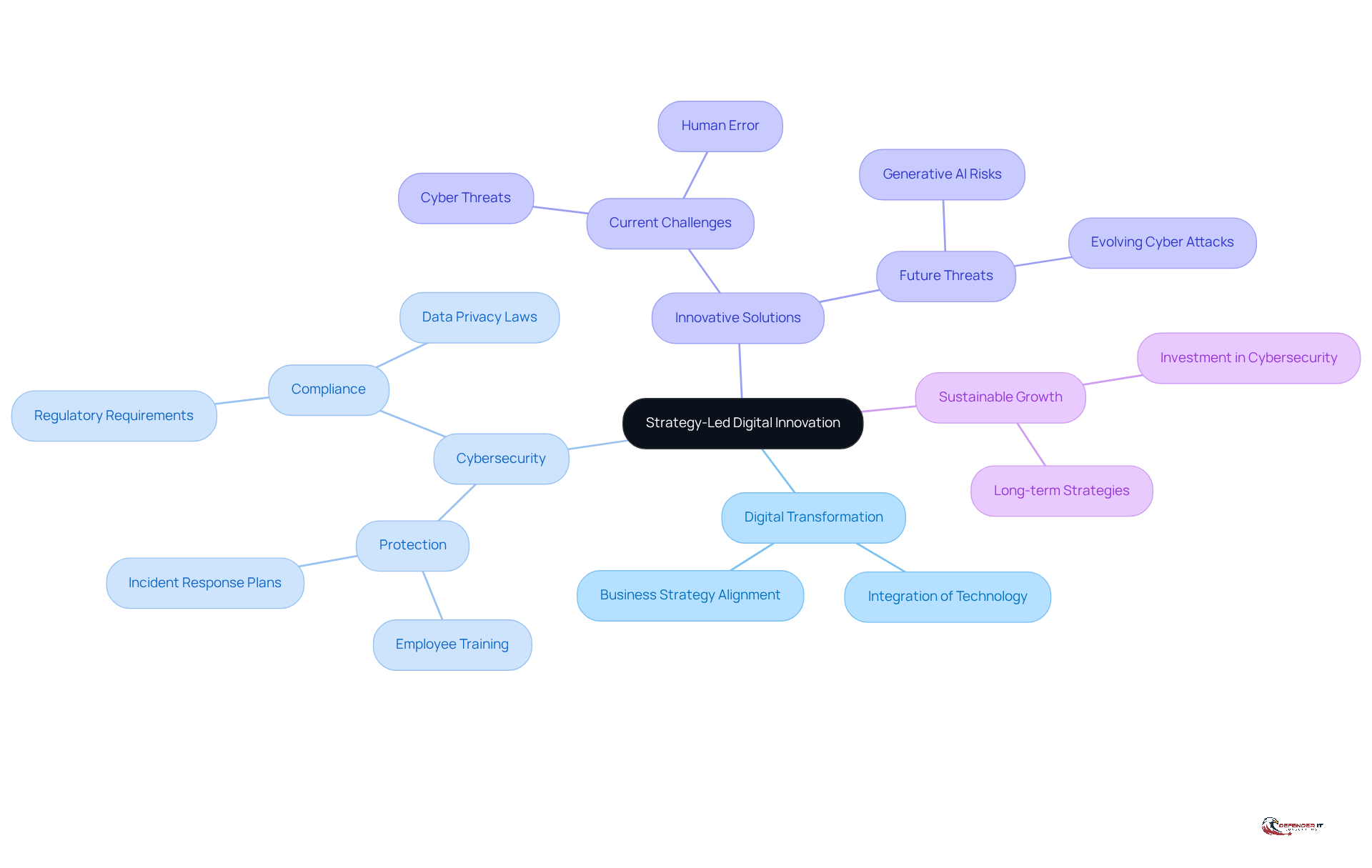 The center represents the main theme of digital innovation. Each branch shows a key area of focus, and the sub-branches detail specific aspects or actions related to those areas. This layout helps visualize how BCG connects digital strategy with cybersecurity and growth. The center represents the main theme of digital innovation. Each branch shows a key area of focus, and the sub-branches detail specific aspects or actions related to those areas. This layout helps visualize how BCG connects digital strategy with cybersecurity and growth.