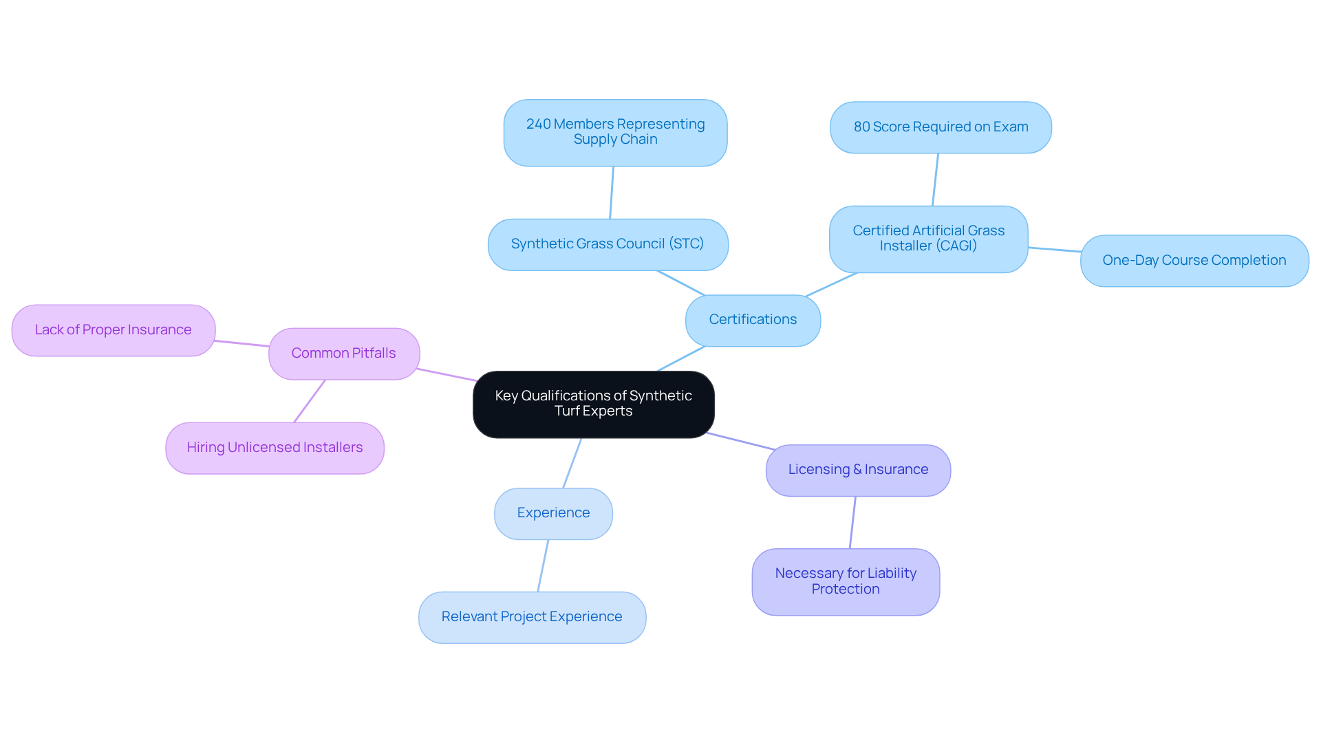 The center shows the main topic, and the branches represent different aspects to consider when hiring experts. Each branch provides specific details to help you make informed decisions. The center shows the main topic, and the branches represent different aspects to consider when hiring experts. Each branch provides specific details to help you make informed decisions.