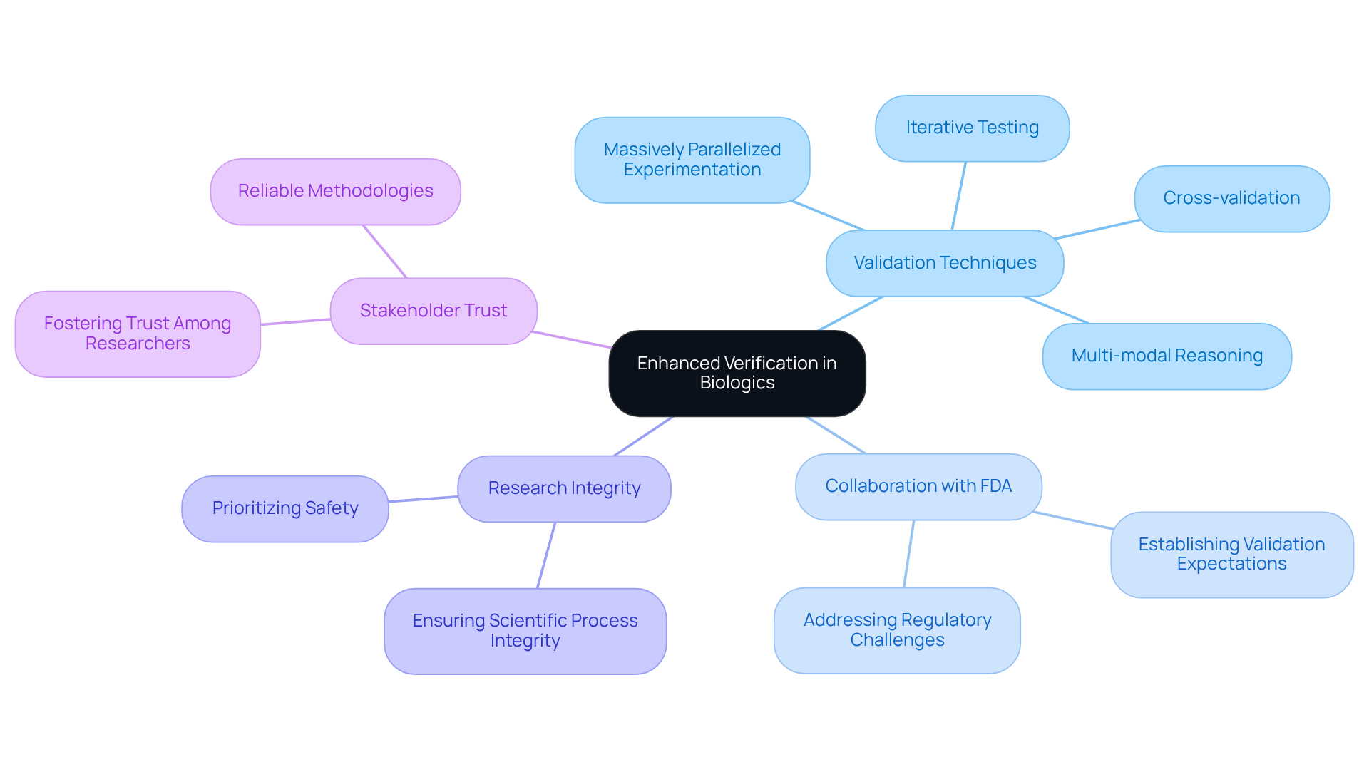 The central node represents the main theme of enhanced verification. Each branch shows a key area related to this theme, with further details under each branch illustrating specific techniques and their significance. The central node represents the main theme of enhanced verification. Each branch shows a key area related to this theme, with further details under each branch illustrating specific techniques and their significance.
