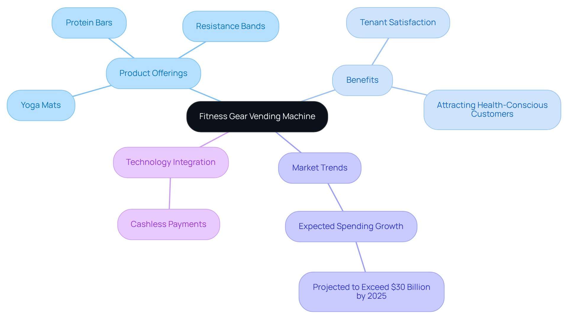 10 Non-Food Vending Machine Ideas to Boost Property Appeal