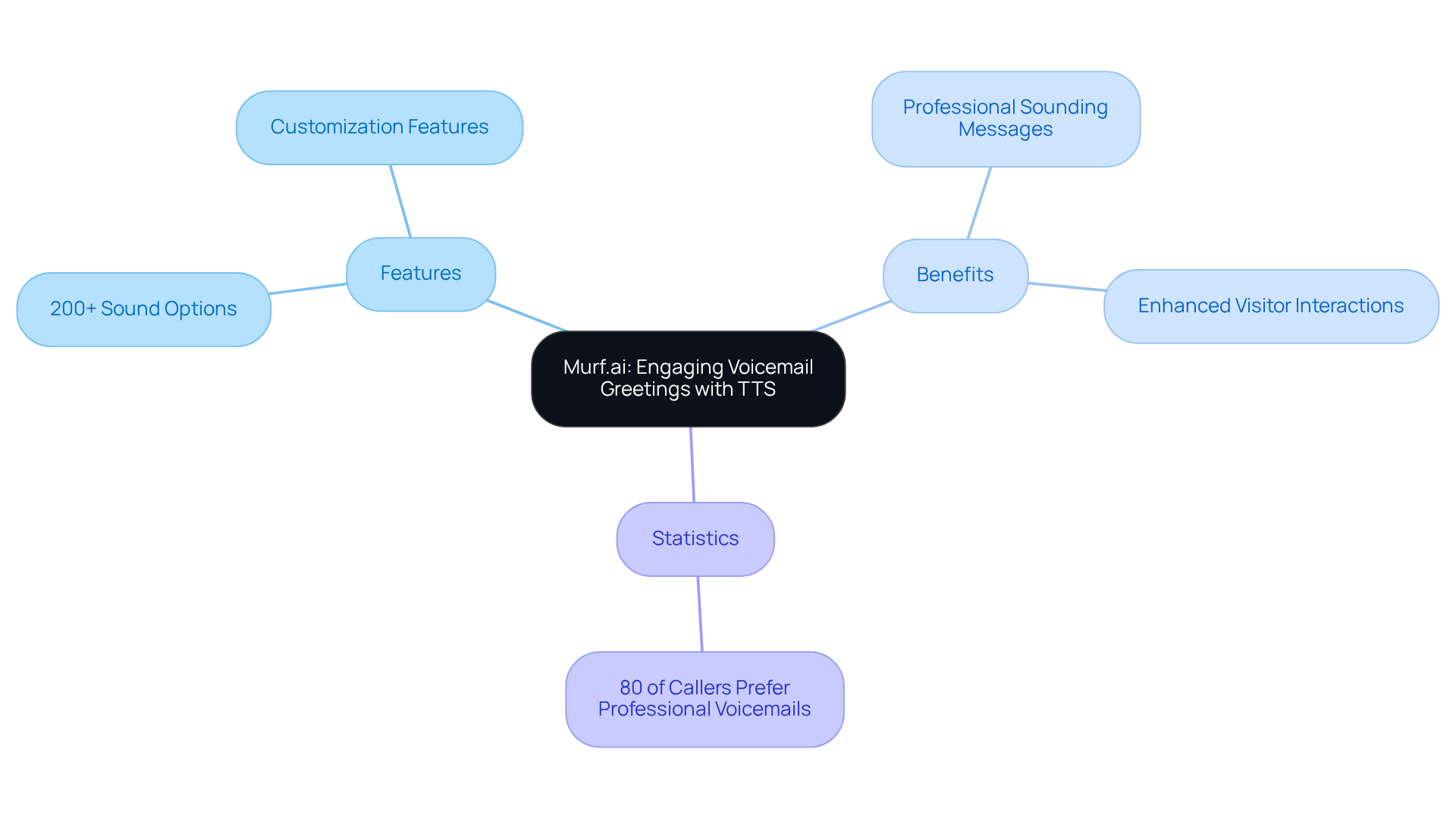 The center represents Murf.ai's TTS solution, with branches showing its features, benefits, and important statistics. Each branch helps you understand how this tool can improve voicemail greetings in the hospitality industry.