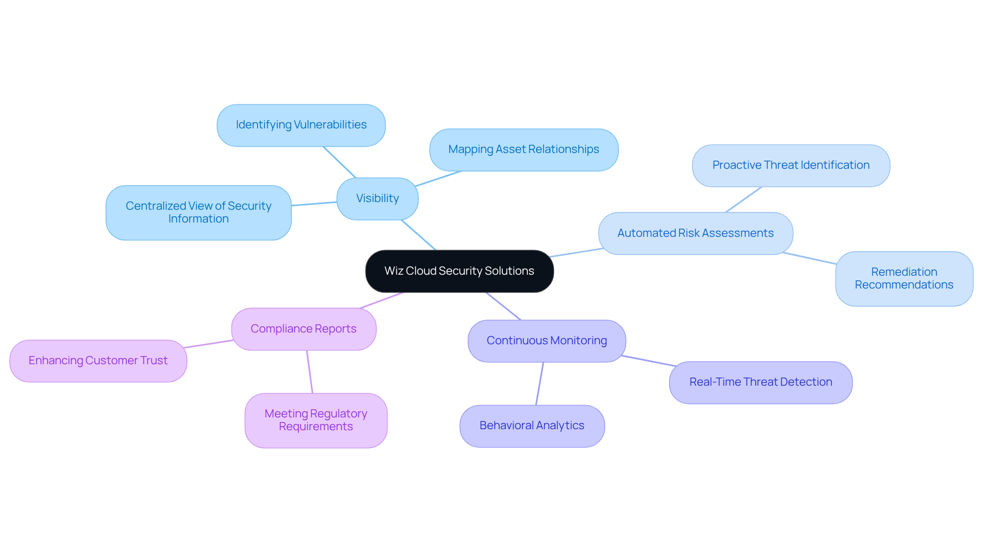 Start at the center with Wiz's cloud security solutions, then explore the branches to see the key features and how they help protect enterprises from threats. Start at the center with Wiz's cloud security solutions, then explore the branches to see the key features and how they help protect enterprises from threats.