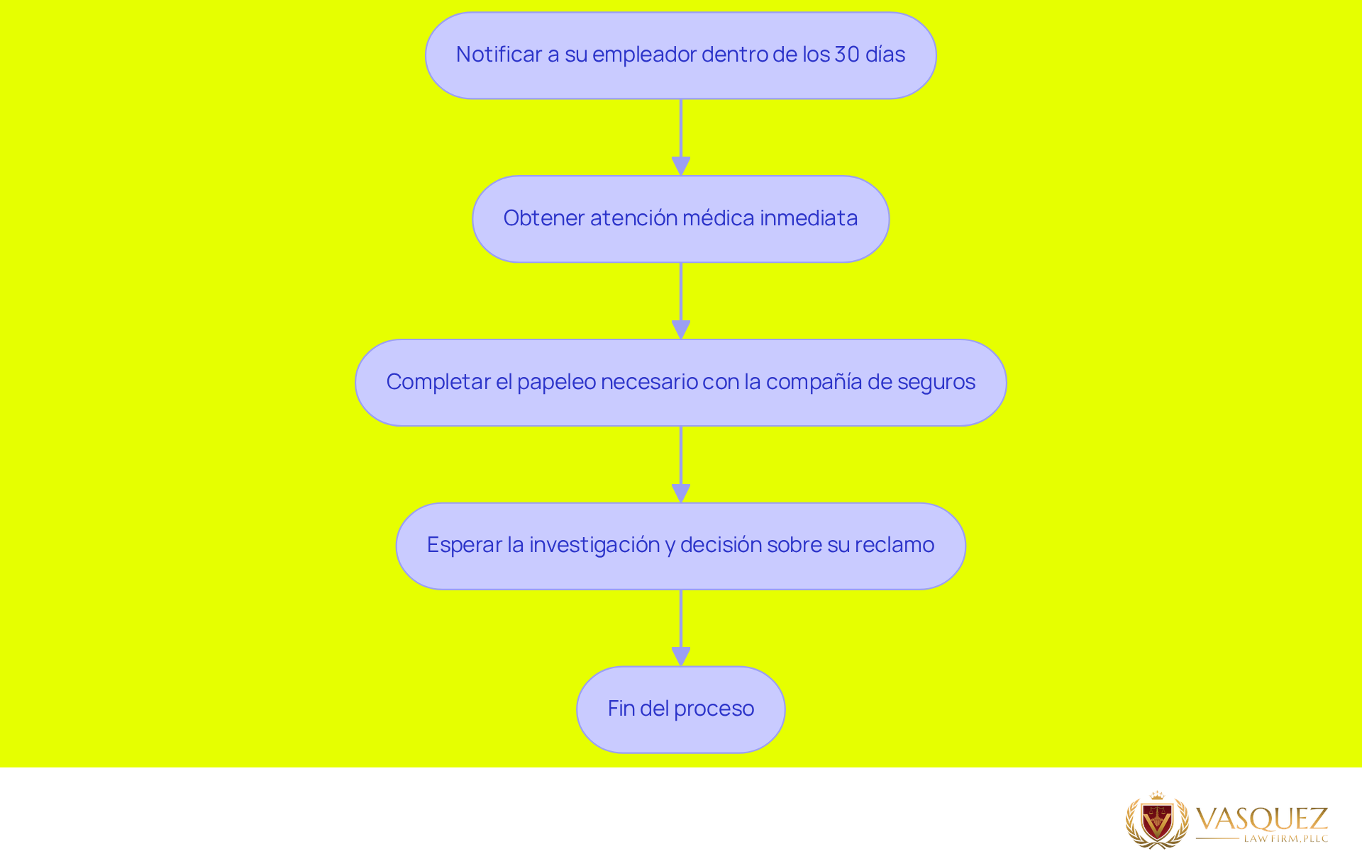 Cada paso representa una acción que debe realizarse en el proceso de compensación laboral. Sigue las flechas para ver cómo avanzar de un paso al siguiente.