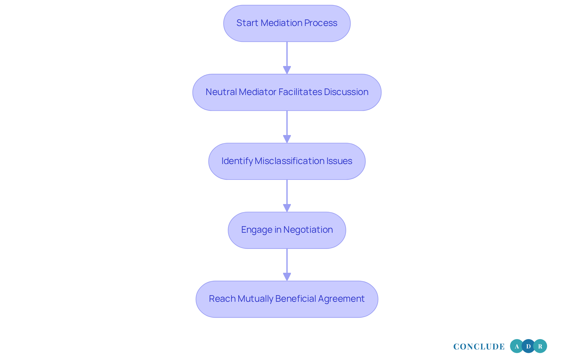 Follow the arrows to see how the mediation process unfolds. Each step represents a crucial part of resolving employment disputes through negotiation, leading to better outcomes for both employees and employers.