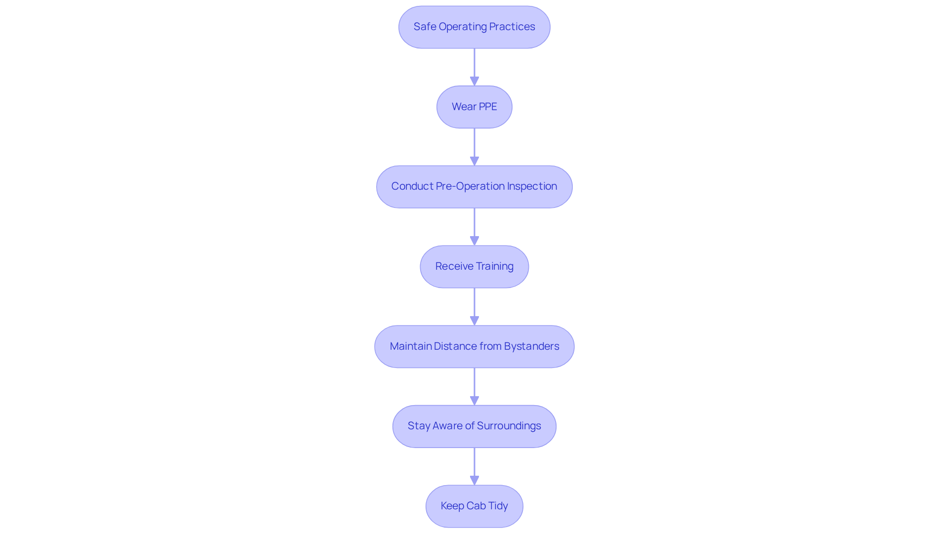 This flowchart outlines the essential steps for safely operating a compact loader tree remover. Follow the arrows to see the order of practices, starting from wearing personal protective equipment to maintaining awareness of your surroundings. Each step is crucial for preventing accidents and ensuring efficient operations.