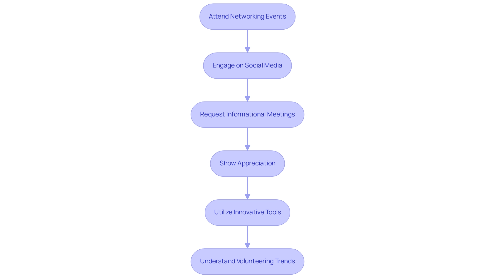 Each box represents a strategy for engaging with funders, and the arrows indicate the logical progression or relationship between strategies. Each box represents a strategy for engaging with funders, and the arrows indicate the logical progression or relationship between strategies.
