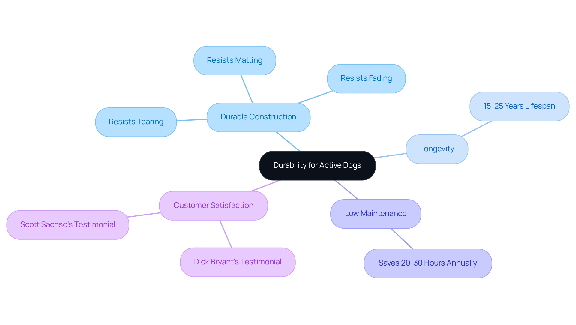 This mindmap illustrates the key benefits of Hall Turf's pet grass. Start at the center with 'Durability for Active Dogs', then explore how its construction, longevity, maintenance ease, and customer satisfaction all contribute to making it the best choice for pet owners.
