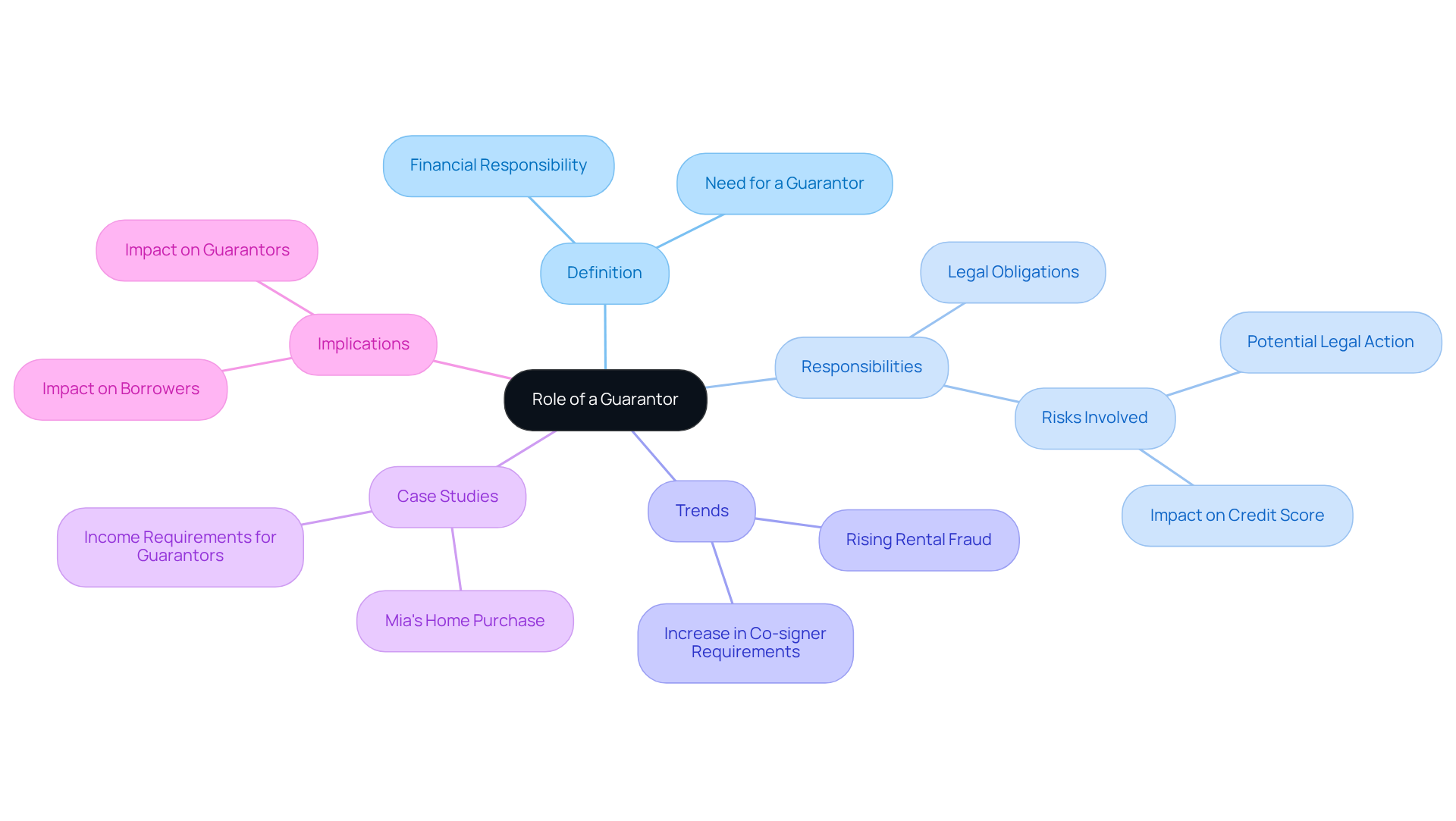 The central node represents the main topic, while the branches show different aspects of being a guarantor. Each branch provides insights into definitions, responsibilities, trends, and real-life examples, helping you grasp the full picture of what it means to be a guarantor.