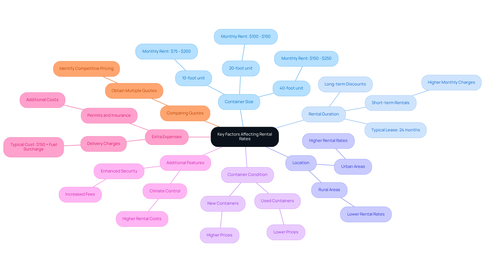 The central node represents the main topic, while each branch shows a different factor that affects rental rates. Sub-branches can provide additional details or examples related to each factor.
