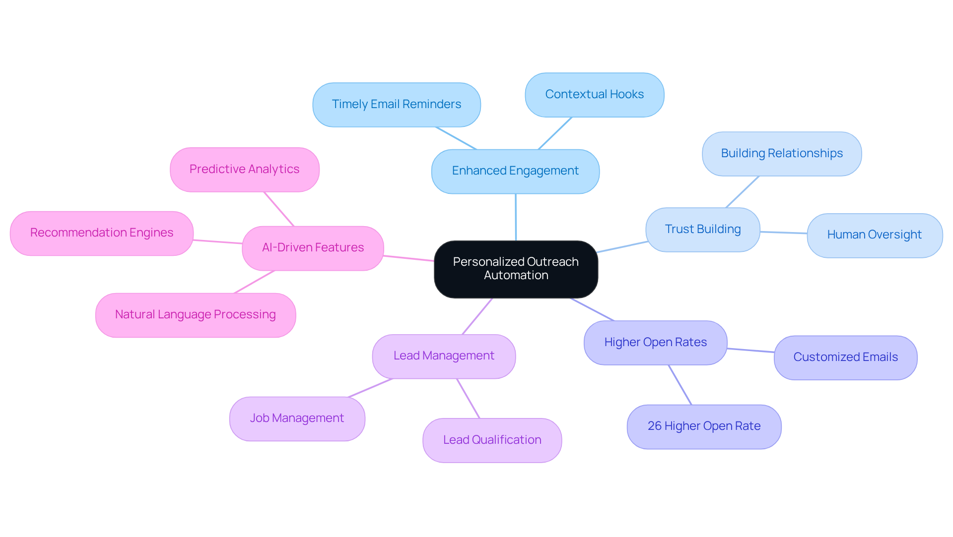 The central node represents the main concept, while the branches show the various benefits and features that contribute to effective sales outreach. Each branch highlights a different aspect, making it easy to understand how they all connect. The central node represents the main concept, while the branches show the various benefits and features that contribute to effective sales outreach. Each branch highlights a different aspect, making it easy to understand how they all connect.