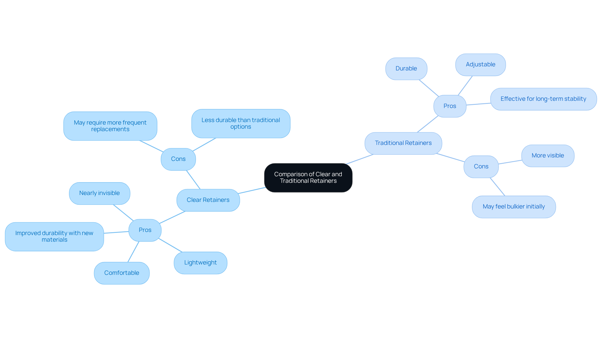 This mindmap shows the differences between clear and traditional retainers. The central idea is the comparison, with branches for each type. Under each type, you'll find the advantages and disadvantages, helping you see at a glance what each option offers. This mindmap shows the differences between clear and traditional retainers. The central idea is the comparison, with branches for each type. Under each type, you'll find the advantages and disadvantages, helping you see at a glance what each option offers.
