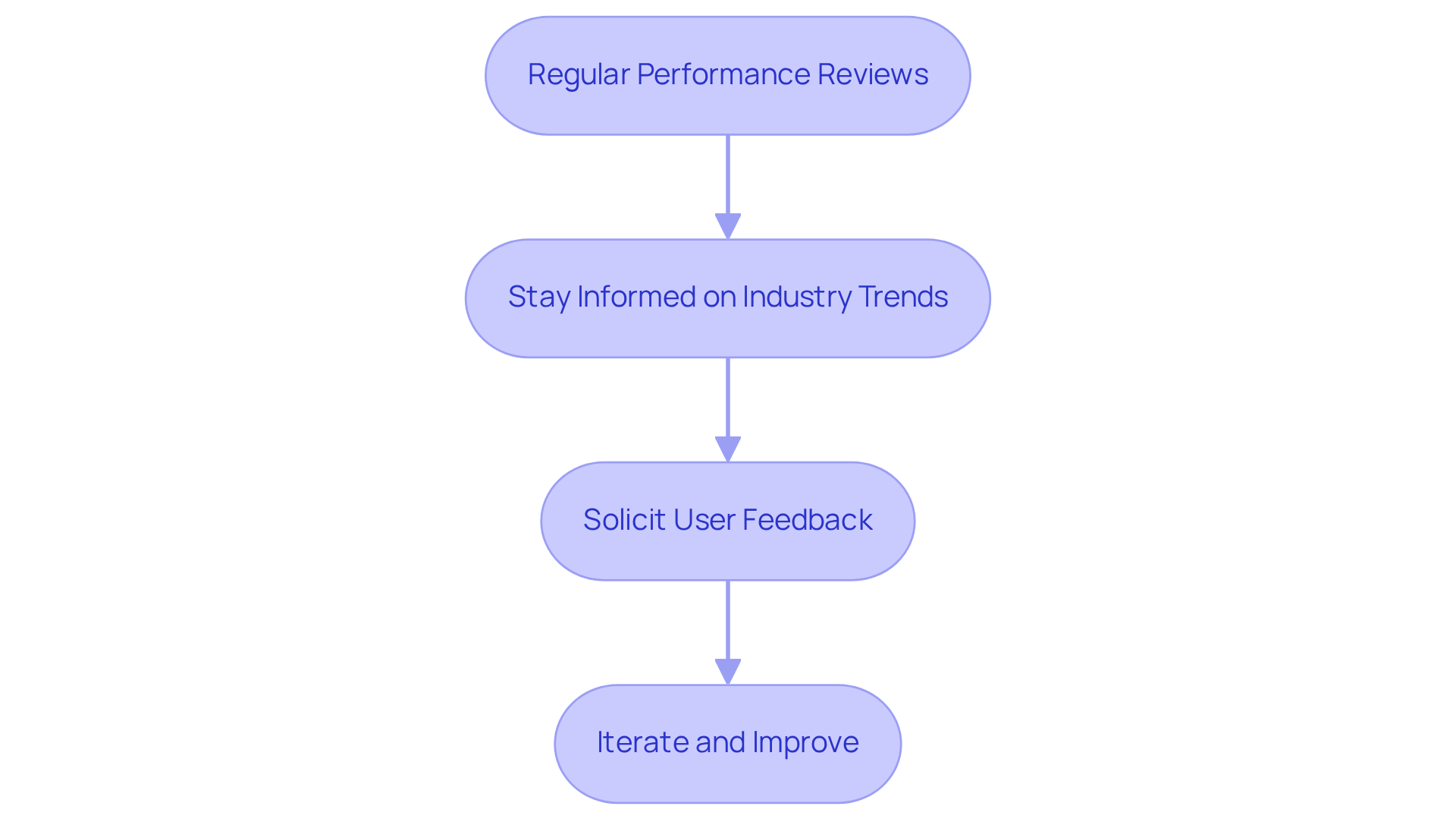 Each box represents a key step in the process of improving services. Follow the arrows to see how each action builds on the previous one, leading to better performance and adaptability. Each box represents a key step in the process of improving services. Follow the arrows to see how each action builds on the previous one, leading to better performance and adaptability.