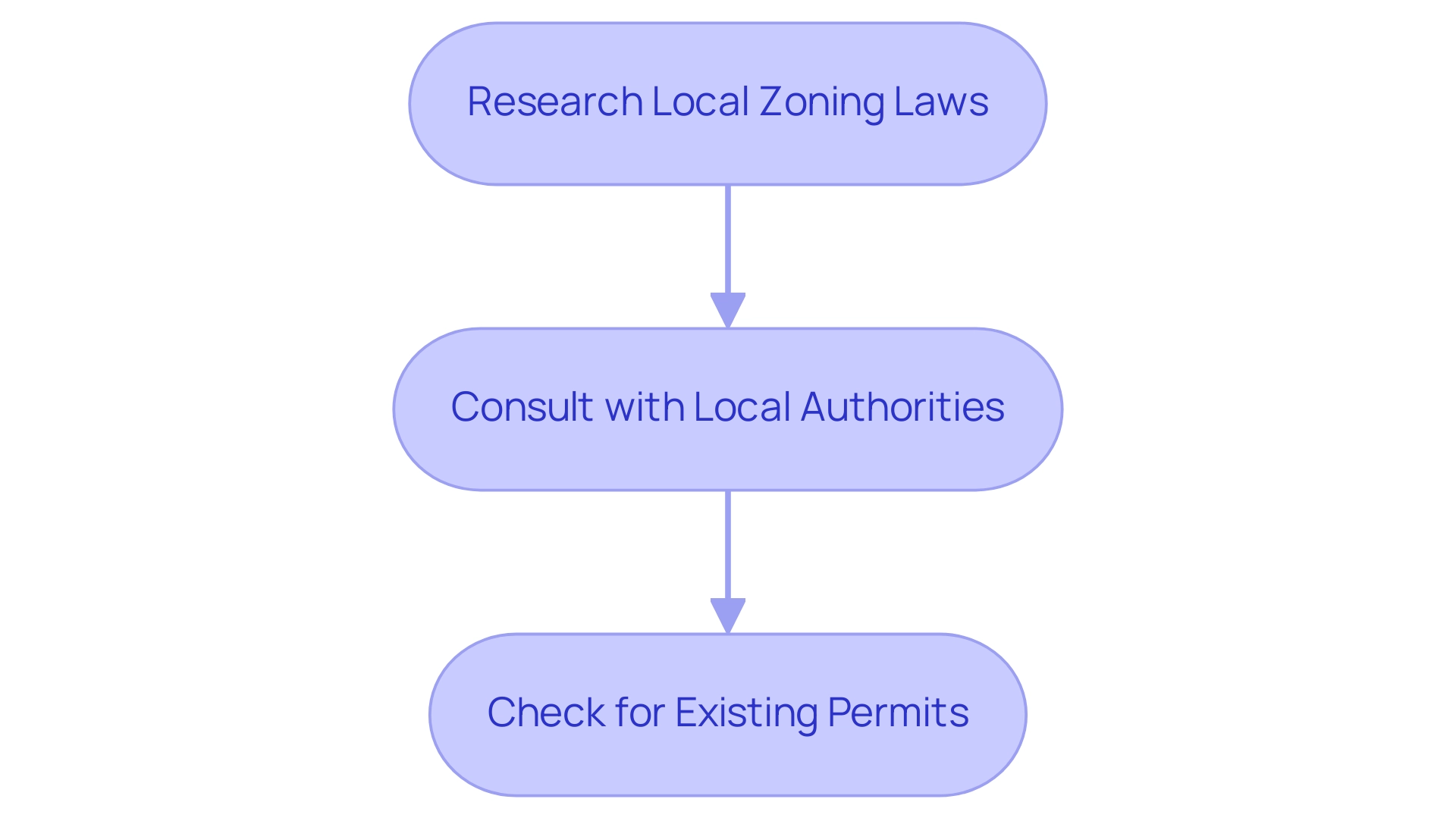 Each box represents a step in the process of navigating planning permissions, with arrows indicating the order of actions to be taken.