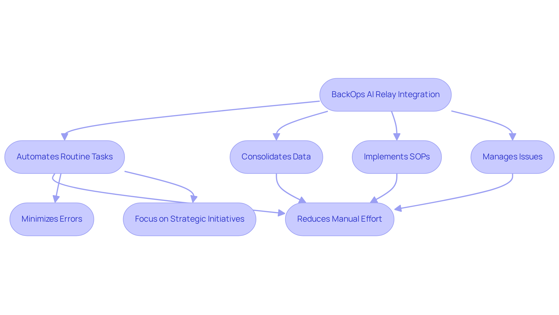 This flowchart shows how BackOps AI Relay streamlines logistics operations. Each step represents a key function of the tool, leading to improved efficiency and reduced manual work.