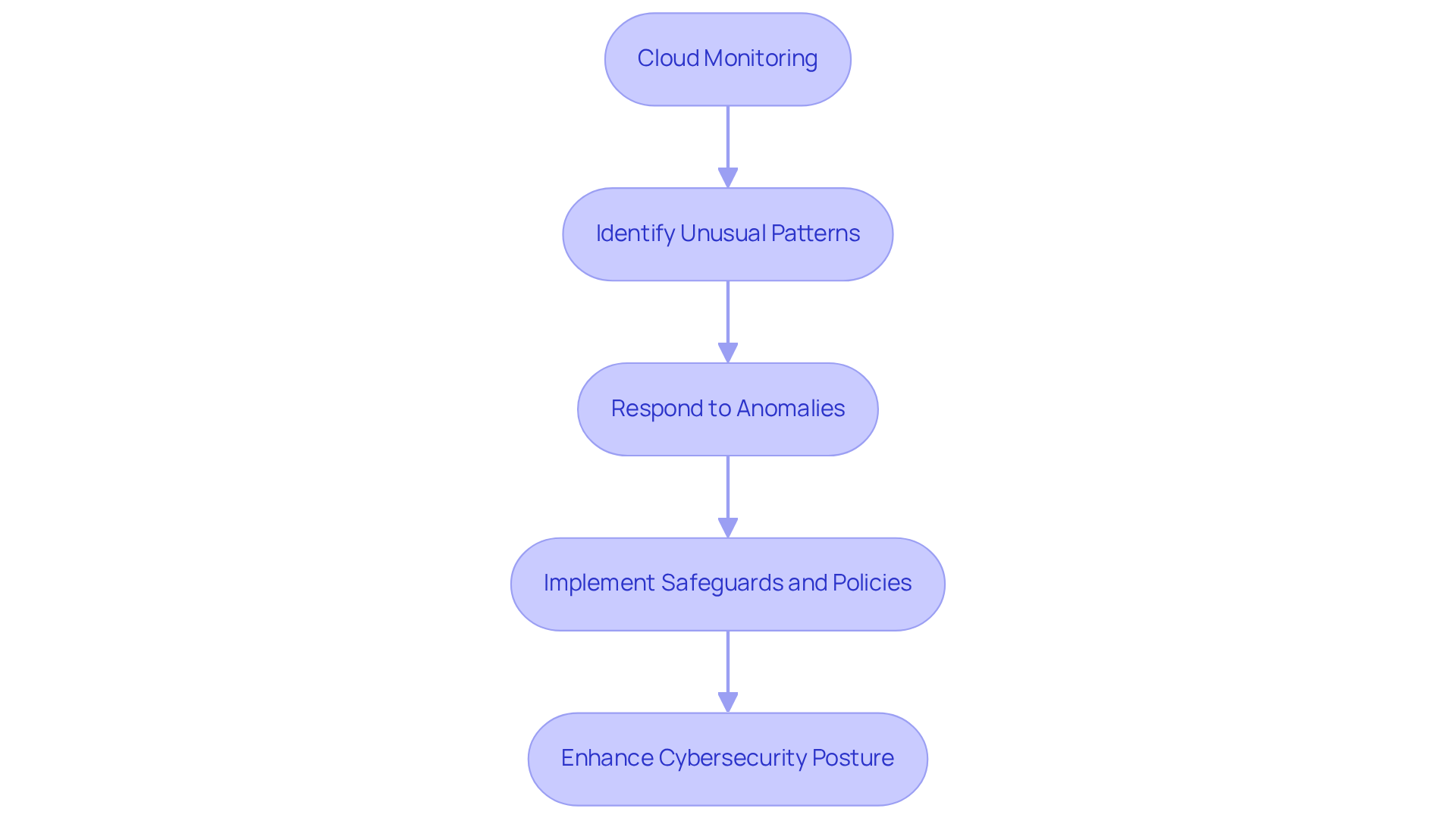 This flowchart outlines the steps for detecting and responding to threats in healthcare IT. Start with cloud monitoring, follow the arrows to see how unusual patterns are identified, and learn how organizations respond to enhance their cybersecurity.