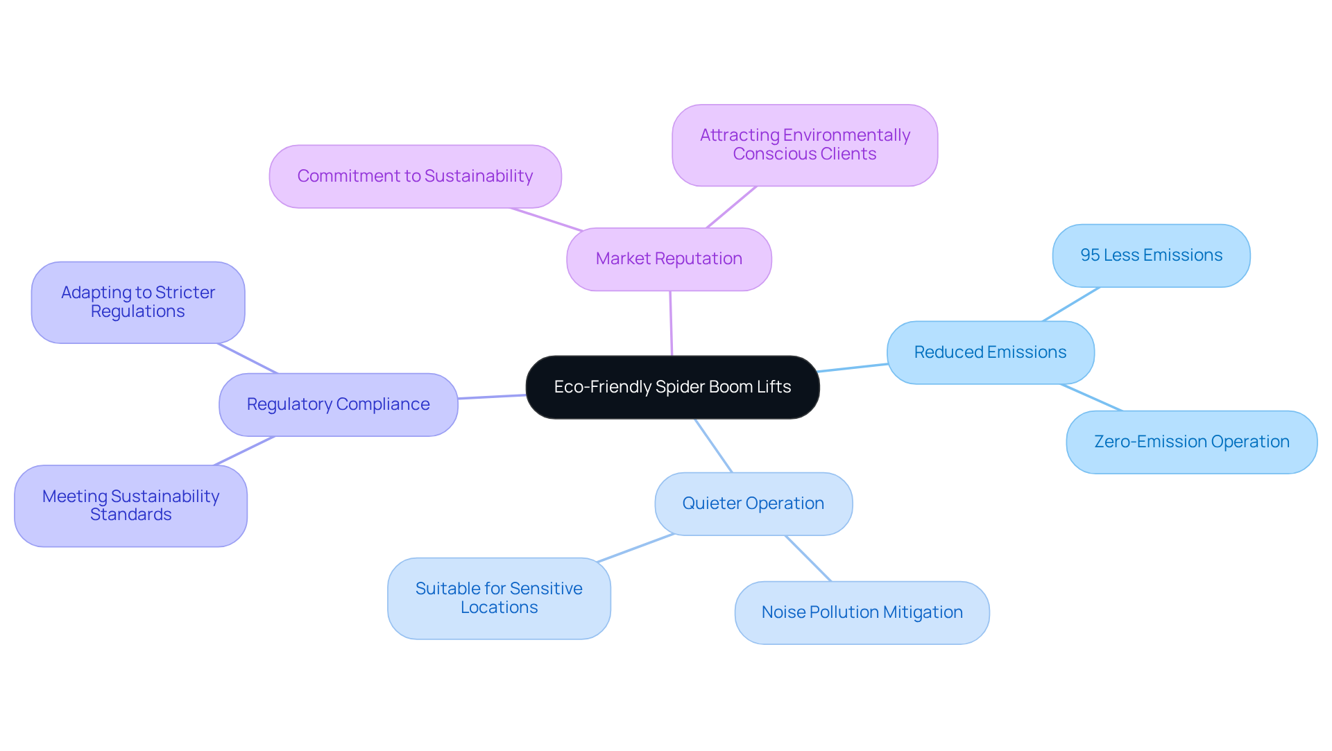 The central node represents the main topic, while the branches show the various benefits of using electric and hybrid models. Each sub-branch provides specific details that support the main idea. The central node represents the main topic, while the branches show the various benefits of using electric and hybrid models. Each sub-branch provides specific details that support the main idea.