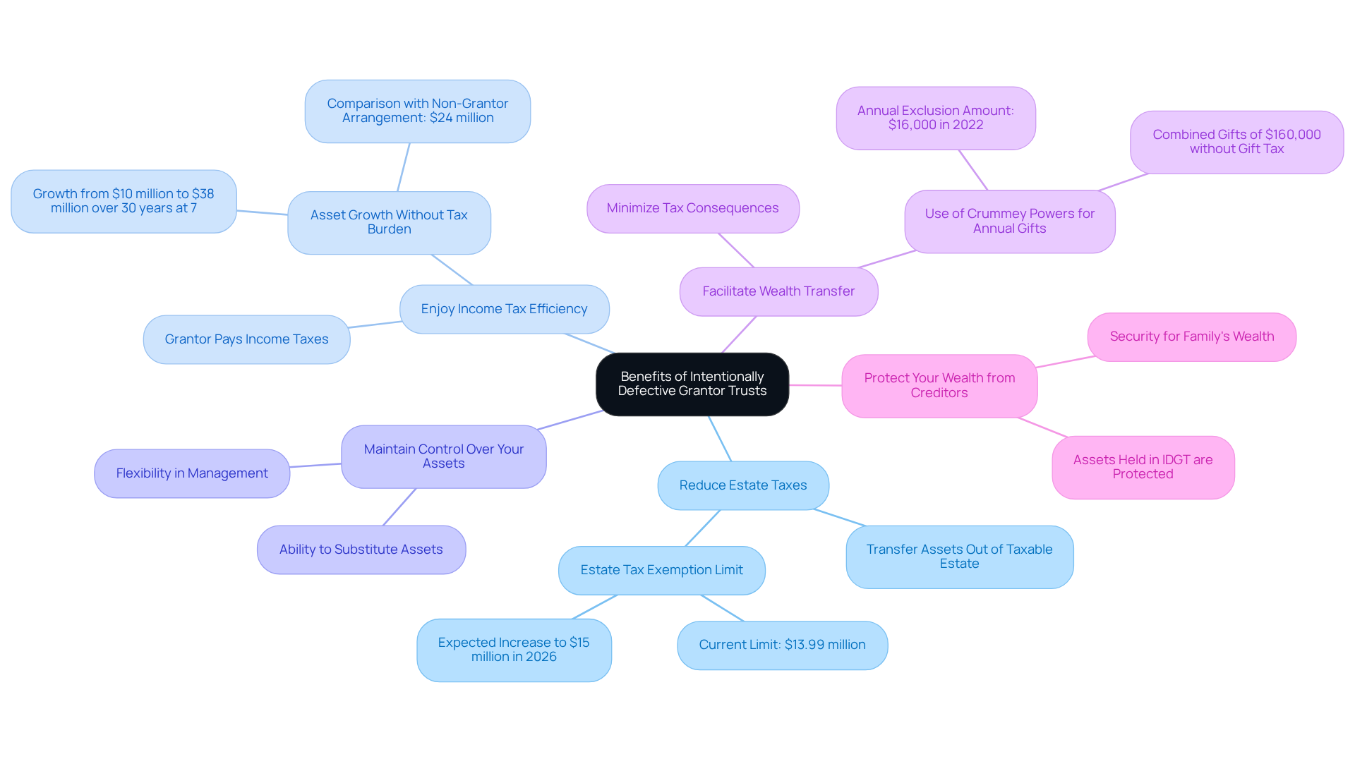 The central node represents the main topic of IDGTs, while each branch highlights a specific benefit. Follow the branches to explore how each benefit contributes to securing your family's financial future.