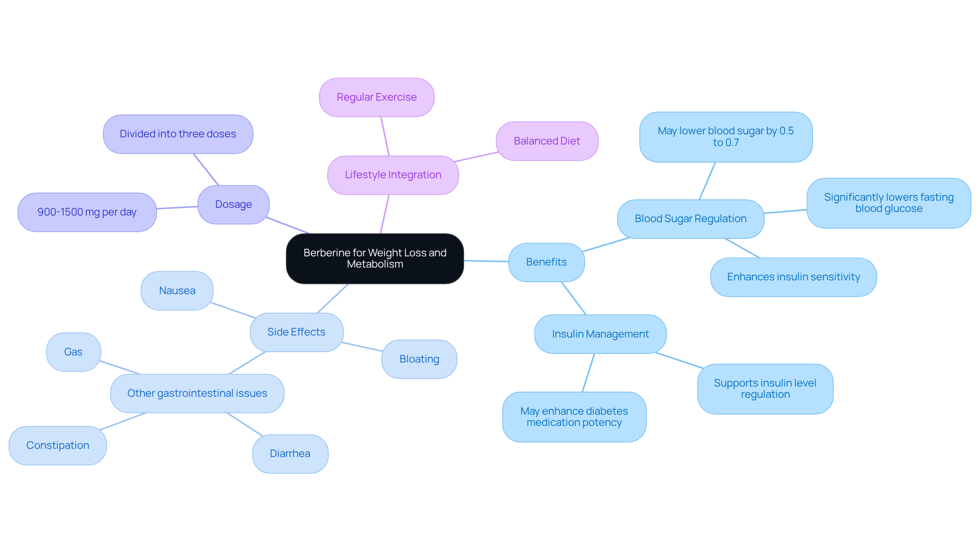 This mindmap starts with berberine at the center, branching out to show its benefits, potential side effects, recommended dosage, and how it fits into a healthy lifestyle. Each branch helps you see how these elements relate to using berberine effectively. This mindmap starts with berberine at the center, branching out to show its benefits, potential side effects, recommended dosage, and how it fits into a healthy lifestyle. Each branch helps you see how these elements relate to using berberine effectively.