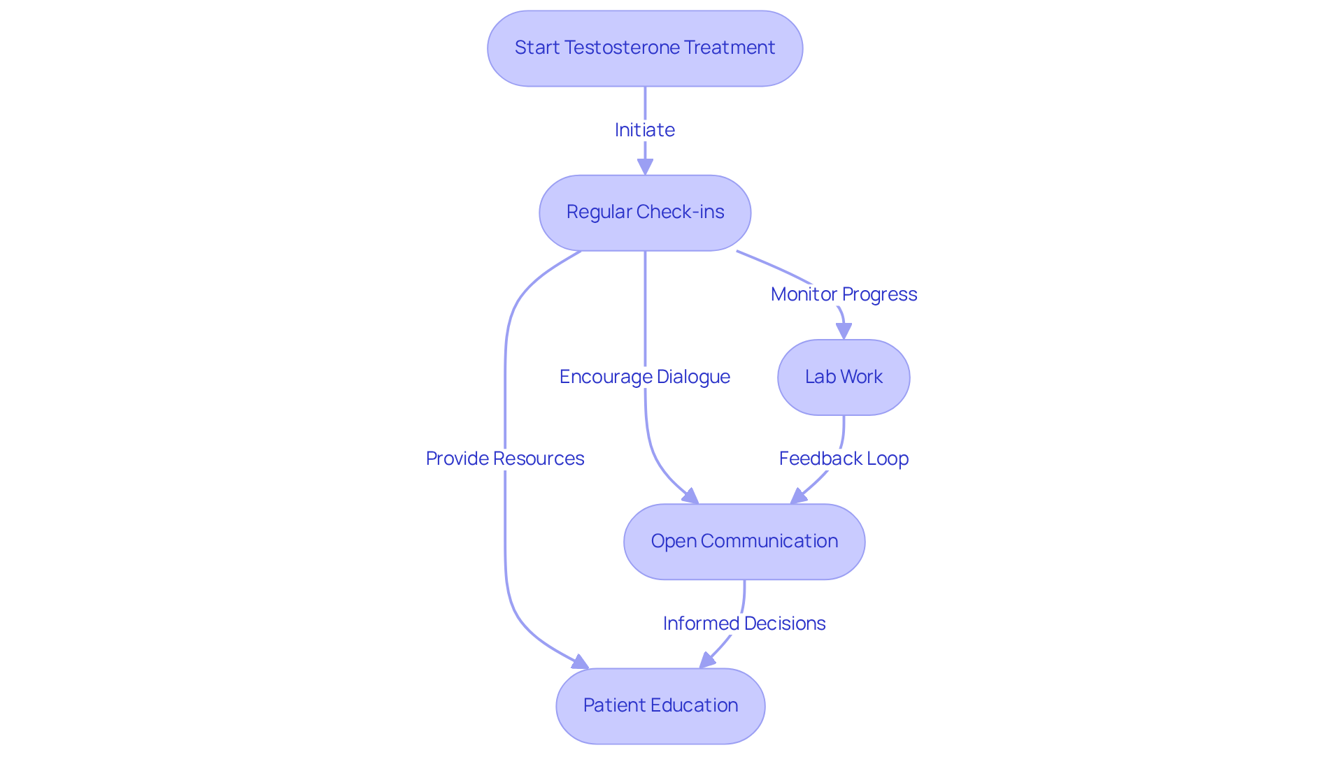 This flowchart outlines the key steps to ensure effective testosterone therapy. Each box represents a crucial aspect of your treatment journey - follow the arrows to see how they connect and support your health goals. This flowchart outlines the key steps to ensure effective testosterone therapy. Each box represents a crucial aspect of your treatment journey - follow the arrows to see how they connect and support your health goals.