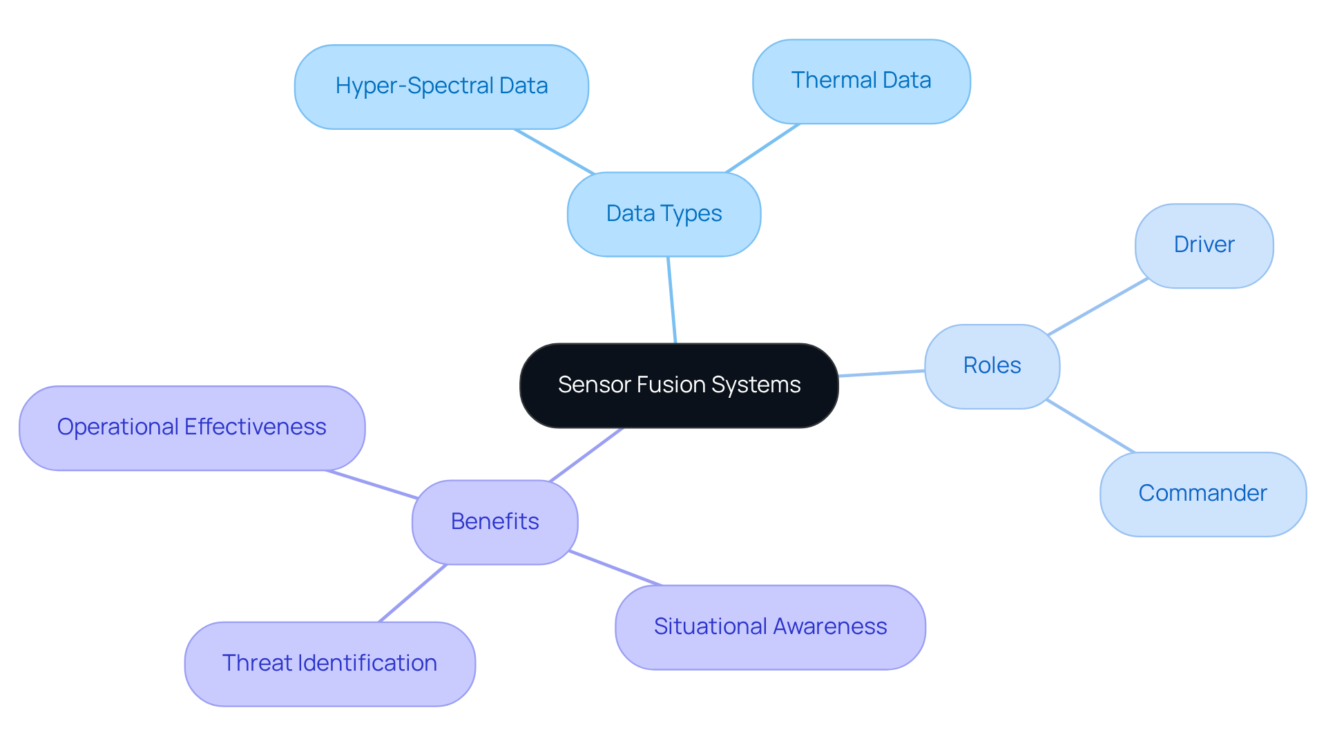 The central node represents the main topic, while branches show different aspects of sensor fusion systems. Each color-coded branch helps you see how data types, roles, and benefits are interconnected.