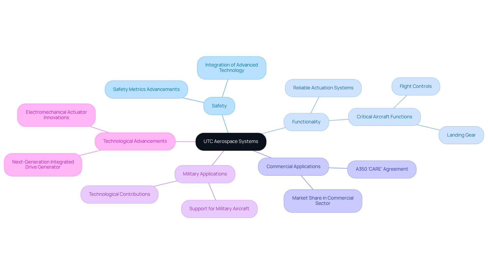 The central node represents UTC Aerospace Systems, while the branches show key focus areas. Each sub-branch provides more detail about specific aspects, helping you understand how they contribute to safety and functionality in aviation.