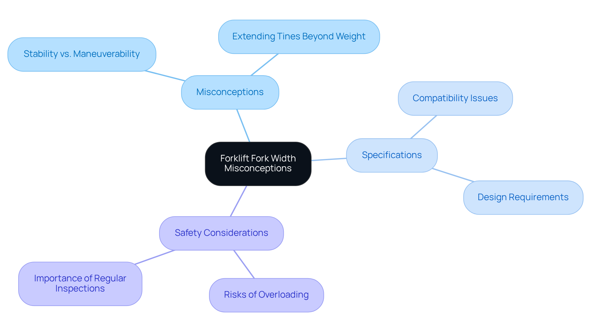 The center node represents the main topic, while branches show different aspects of fork widths. Each branch contains important points that clarify misconceptions, specifications, and safety tips related to forklift operation.