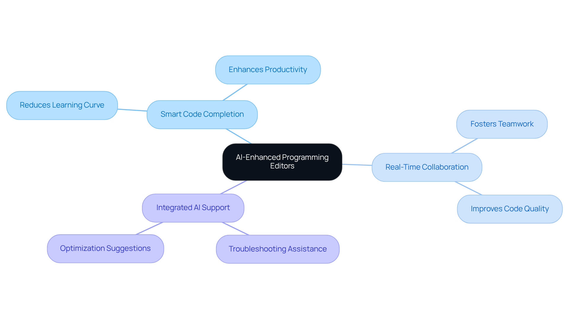 Start at the center with the main idea of AI-enhanced editors, then explore the branches to see the features and benefits that make these tools essential for developers.