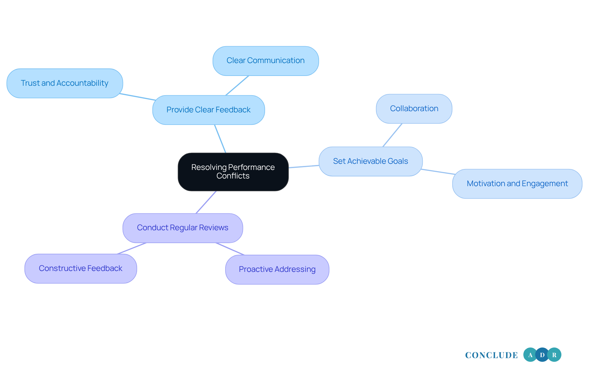 At the center is the main focus on resolving conflicts, with branches showing key strategies. Each strategy has its own points to guide managers on how to improve performance effectively.
