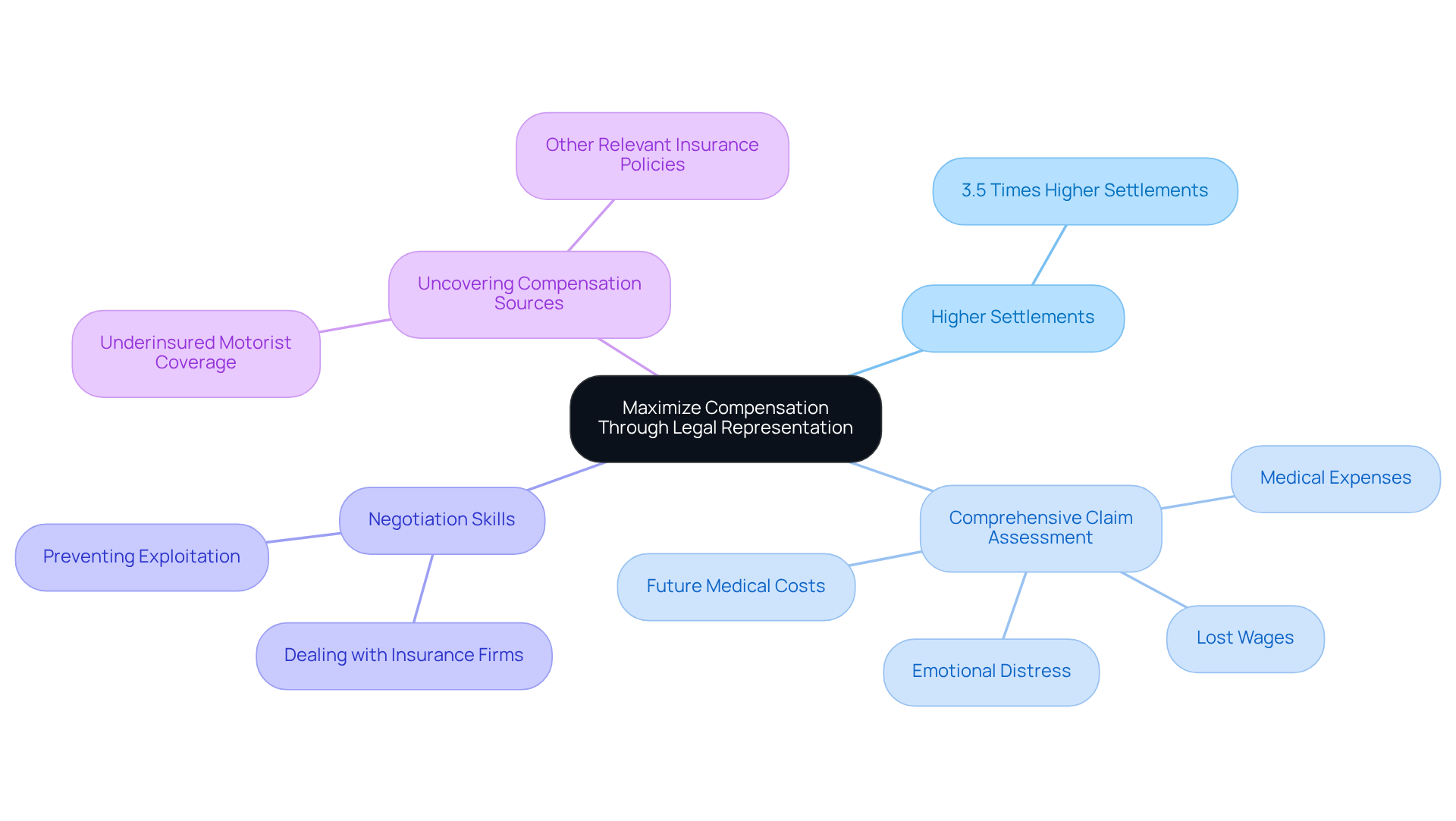 Start at the center with the main idea of maximizing compensation, then explore the branches that show the various benefits of hiring a personal injury attorney. Each branch represents a key advantage, helping you understand how legal representation can significantly impact your settlement.