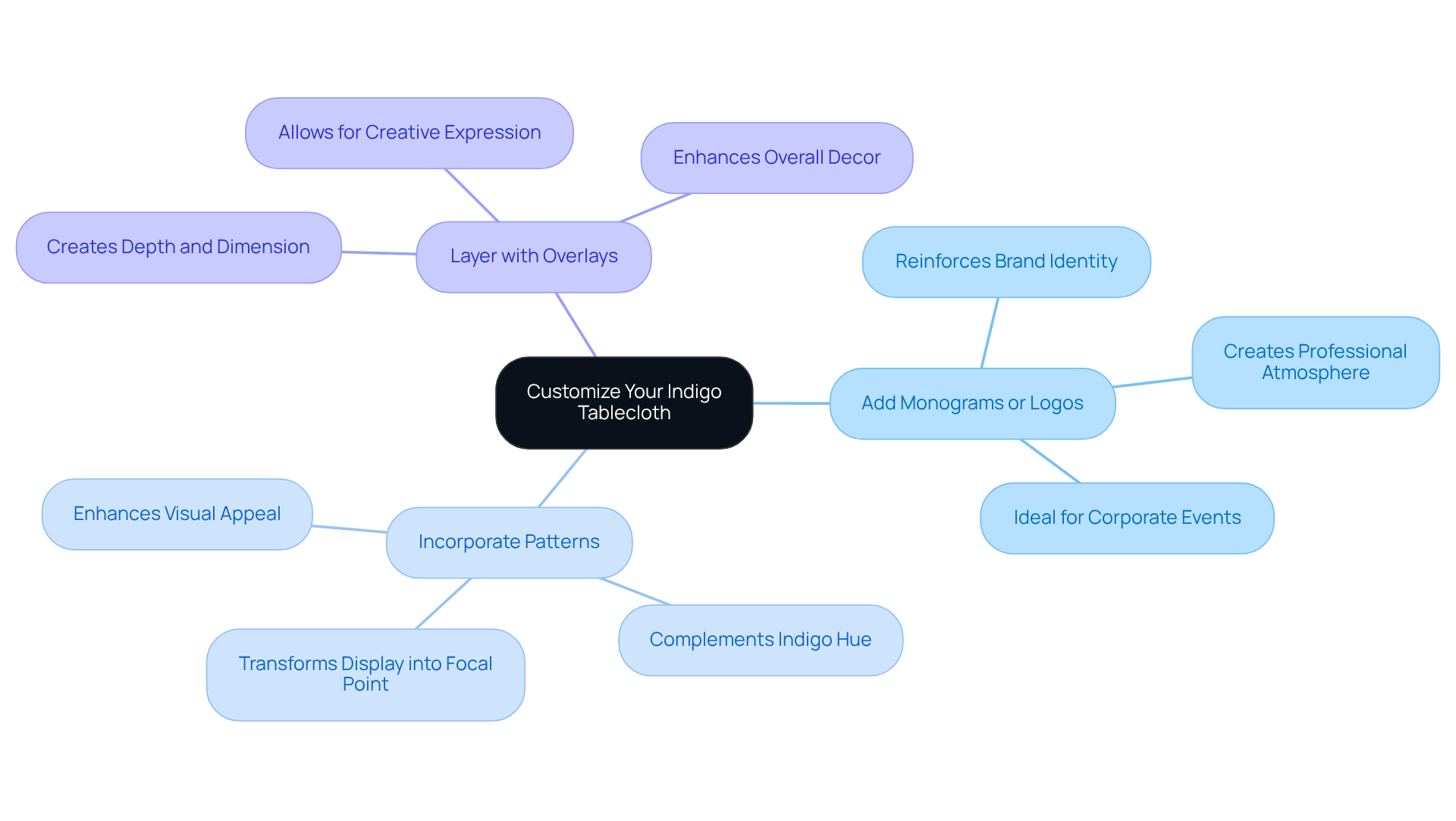 Start at the center with the main idea of customization, then explore each branch to discover different strategies and their benefits. Each color represents a unique strategy, making it easy to see how they connect to the overall theme. Start at the center with the main idea of customization, then explore each branch to discover different strategies and their benefits. Each color represents a unique strategy, making it easy to see how they connect to the overall theme.