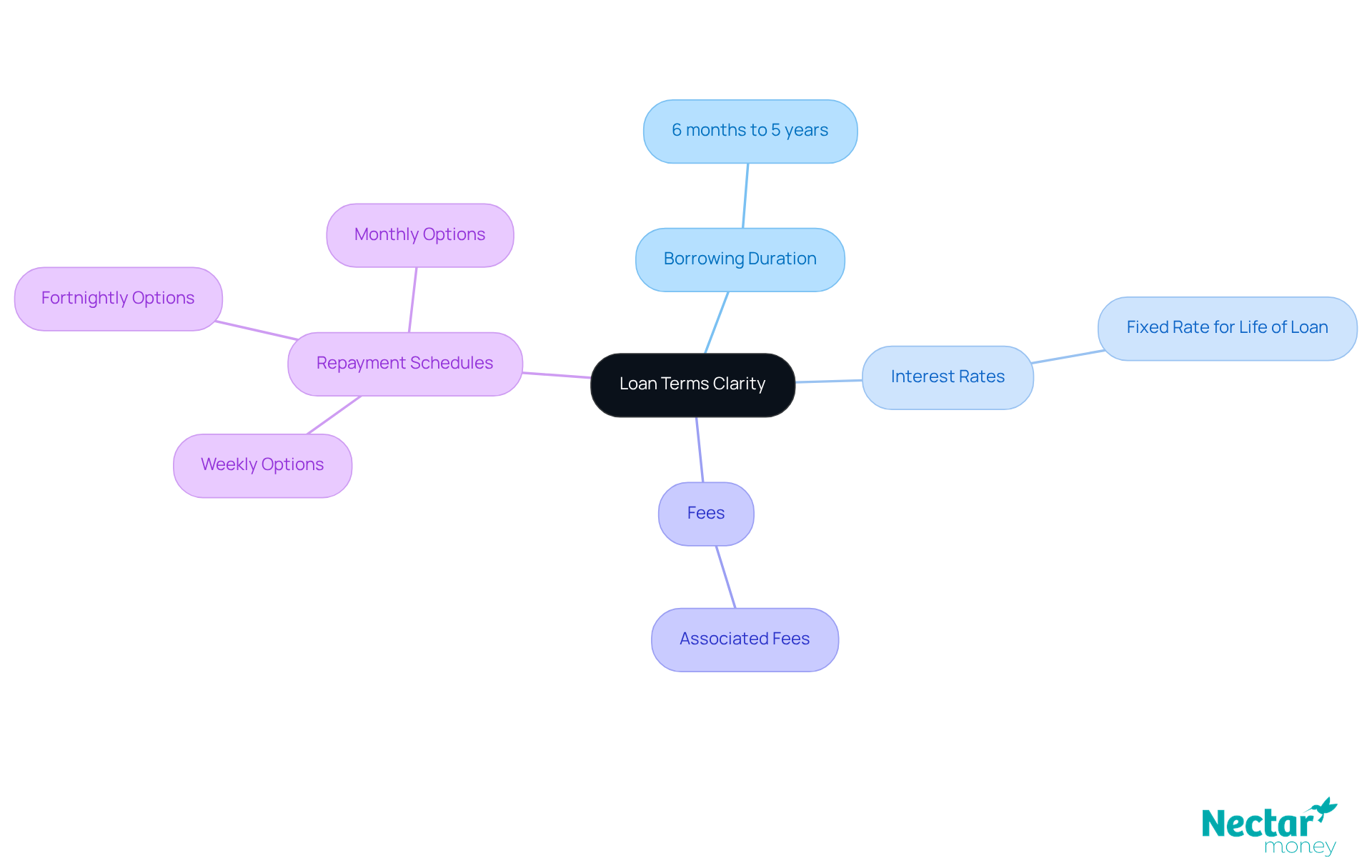 The central node represents the importance of loan terms clarity. Each branch shows a key aspect of loans, and the sub-branches provide more details. This layout helps you see how everything connects and why understanding these terms is crucial. The central node represents the importance of loan terms clarity. Each branch shows a key aspect of loans, and the sub-branches provide more details. This layout helps you see how everything connects and why understanding these terms is crucial.