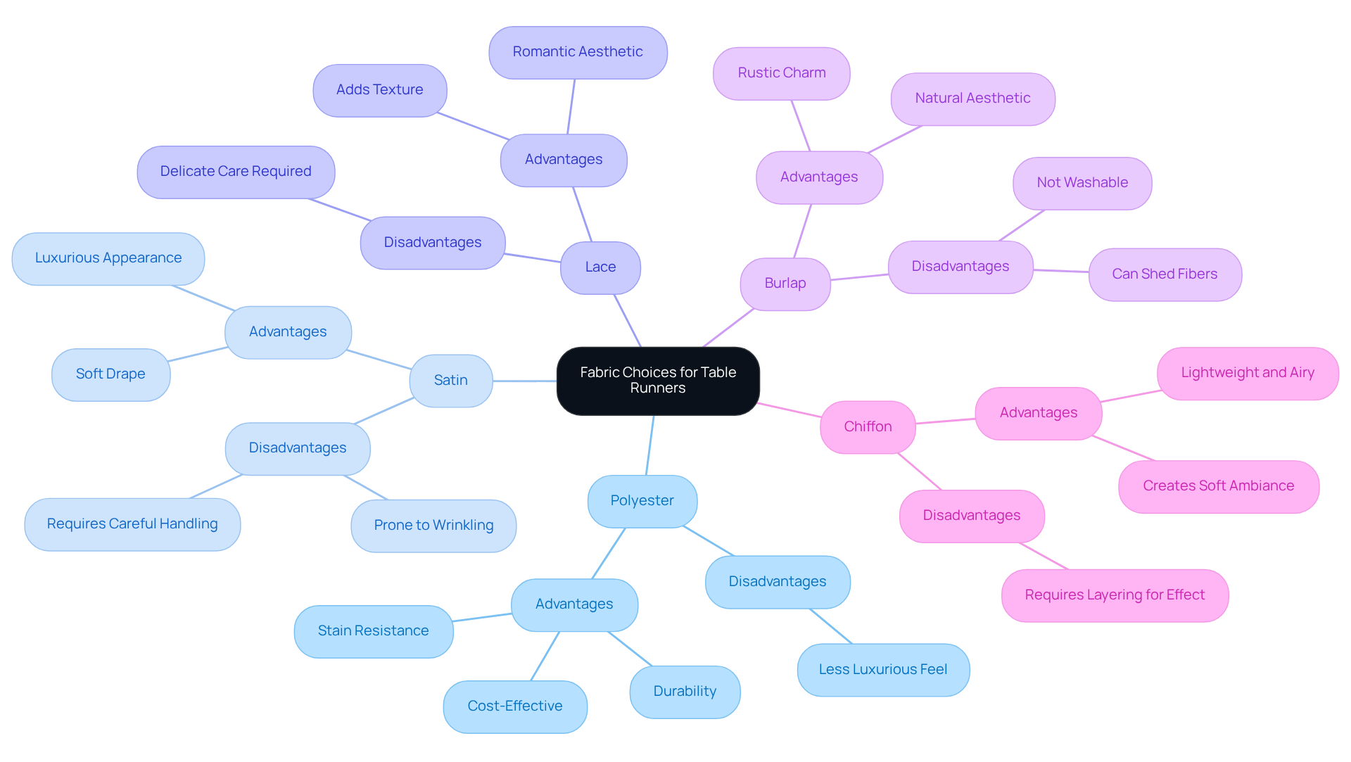 Start at the center with the main topic of fabric choices, then explore each branch to learn about different fabrics and their unique qualities. Each color represents a different fabric, making it easy to differentiate between them. Start at the center with the main topic of fabric choices, then explore each branch to learn about different fabrics and their unique qualities. Each color represents a different fabric, making it easy to differentiate between them.