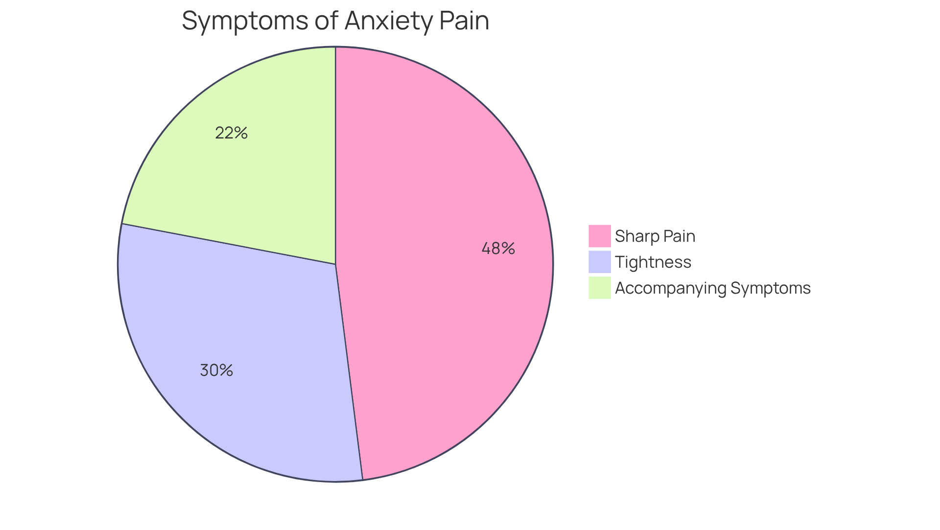 Each slice of the pie shows how common each symptom is among people with anxiety-related chest discomfort. The larger the slice, the more people reported experiencing that symptom.