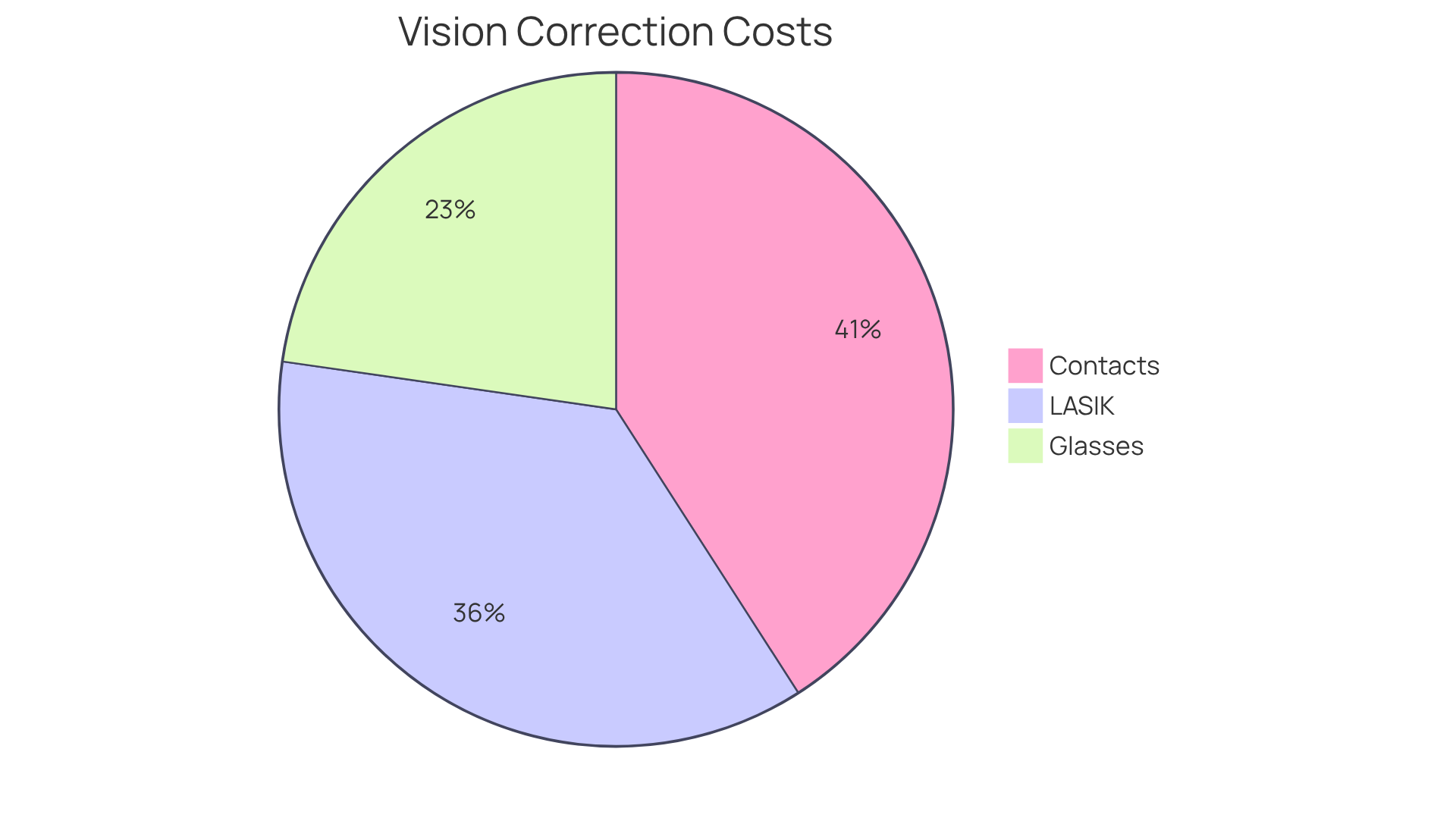 This chart shows how much you might spend on glasses, contacts, and LASIK over ten years. Each slice represents a different option: the bigger the slice, the more money you would typically spend on that method. Use this to see how LASIK can save you money in the long run! This chart shows how much you might spend on glasses, contacts, and LASIK over ten years. Each slice represents a different option: the bigger the slice, the more money you would typically spend on that method. Use this to see how LASIK can save you money in the long run!