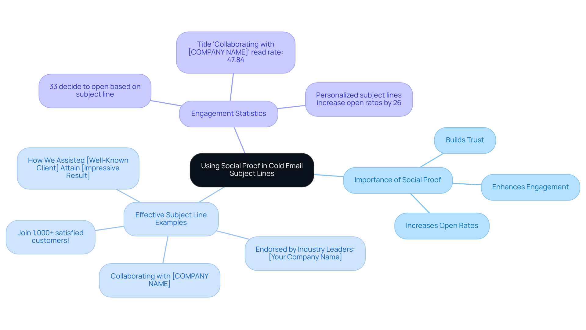 The center node shows the main idea, and the branches illustrate different aspects of how social proof can enhance cold email subject lines. This helps you see how everything connects and the impact of each component on engagement.