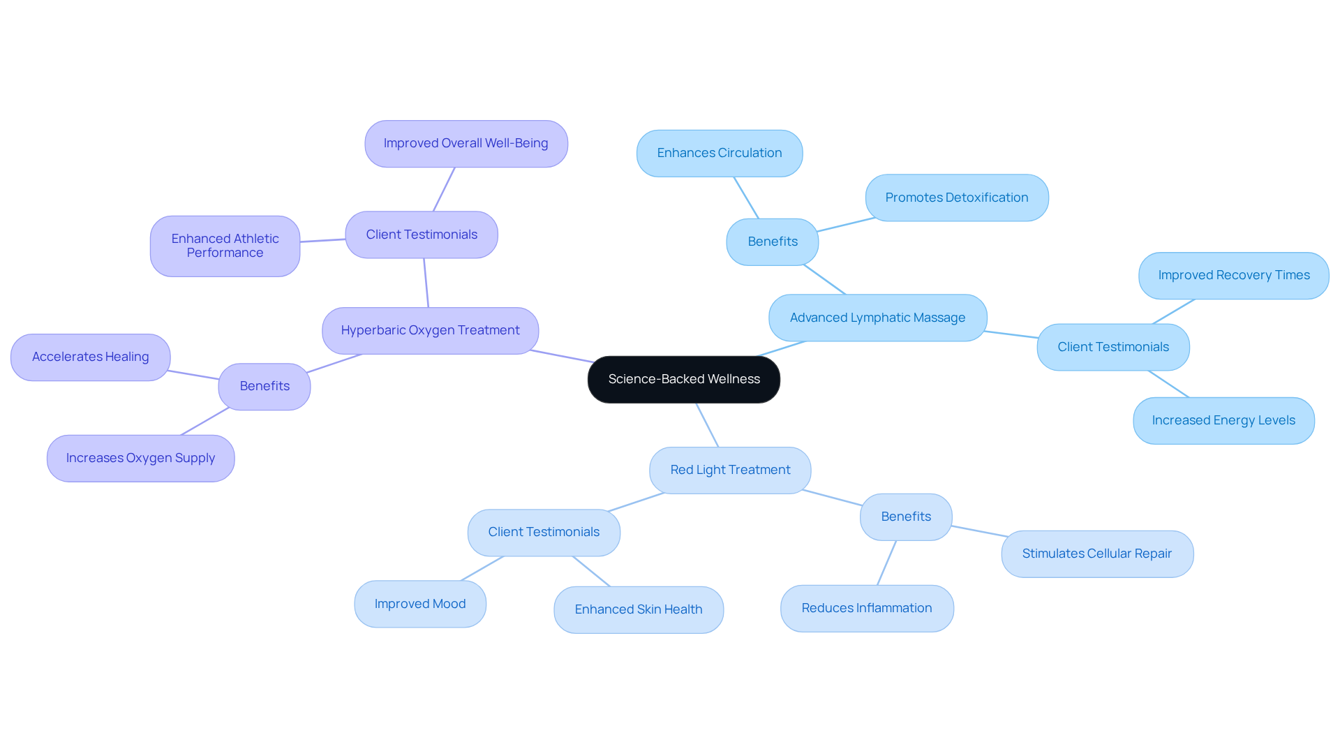 The central node represents the overall commitment to wellness, while the branches show specific therapies offered. Each service illustrates how Tsavo Wellness supports health through innovative treatments.