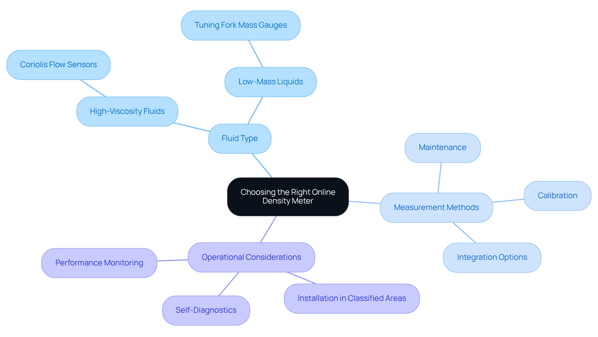This mindmap starts with the main topic in the center and branches out into various factors to consider when selecting a density meter. Each branch represents a different aspect of the decision-making process, helping you visualize how different elements relate to each other. This mindmap starts with the main topic in the center and branches out into various factors to consider when selecting a density meter. Each branch represents a different aspect of the decision-making process, helping you visualize how different elements relate to each other.