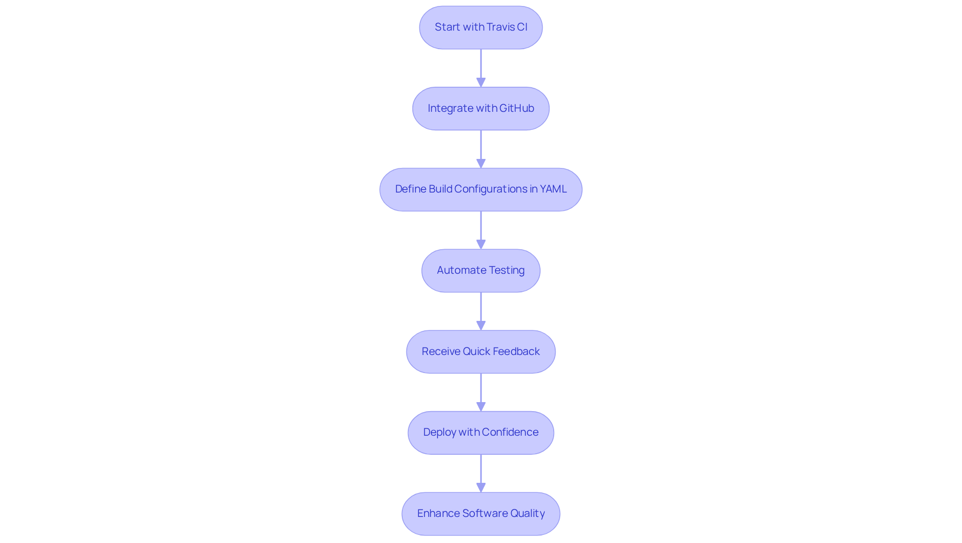 This flowchart outlines the steps taken when using Travis CI for automated testing and deployment. Each box represents a critical stage in the process, showcasing how developers can streamline their workflow and improve software quality. This flowchart outlines the steps taken when using Travis CI for automated testing and deployment. Each box represents a critical stage in the process, showcasing how developers can streamline their workflow and improve software quality.