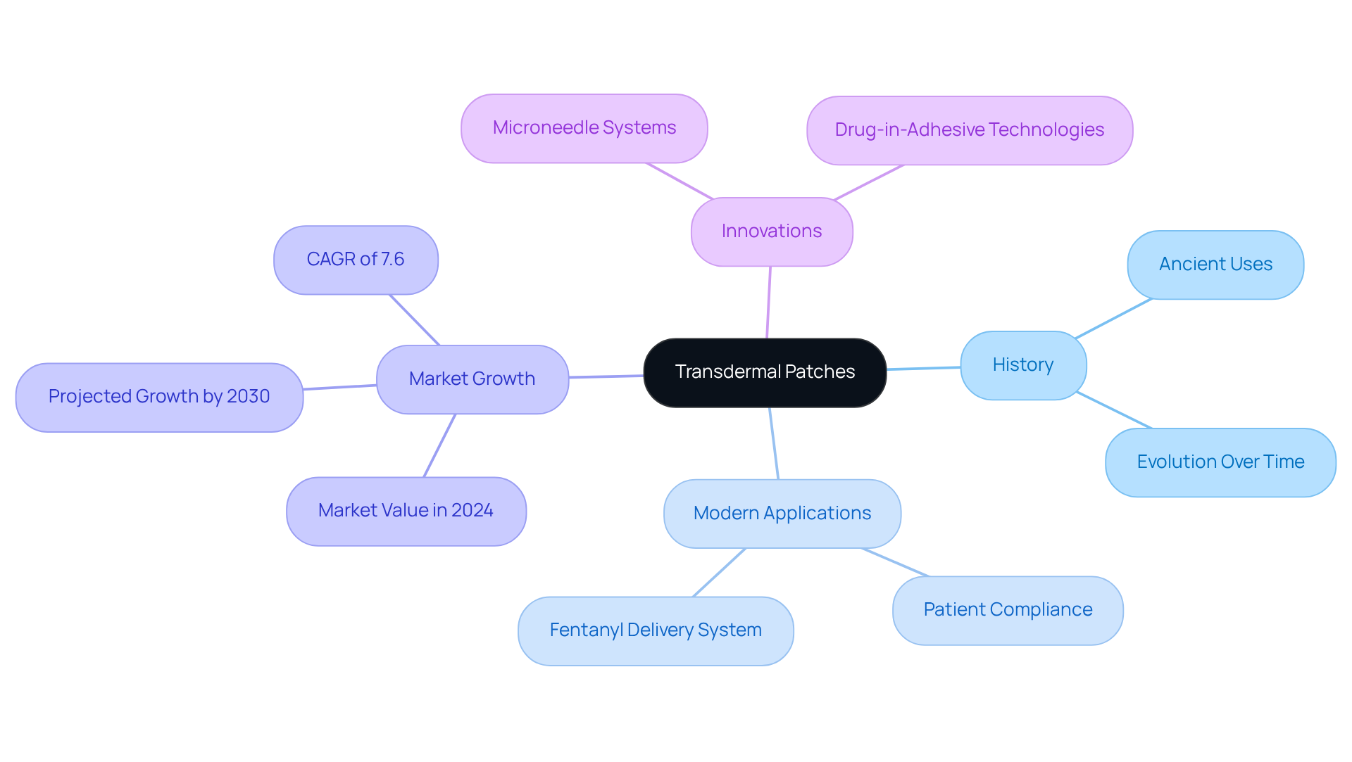 This mindmap starts with the central theme of transdermal patches and branches out into various aspects like their historical background, current applications, market trends, and innovations. Each branch represents a different area of focus, helping you see how they all connect to the main topic.