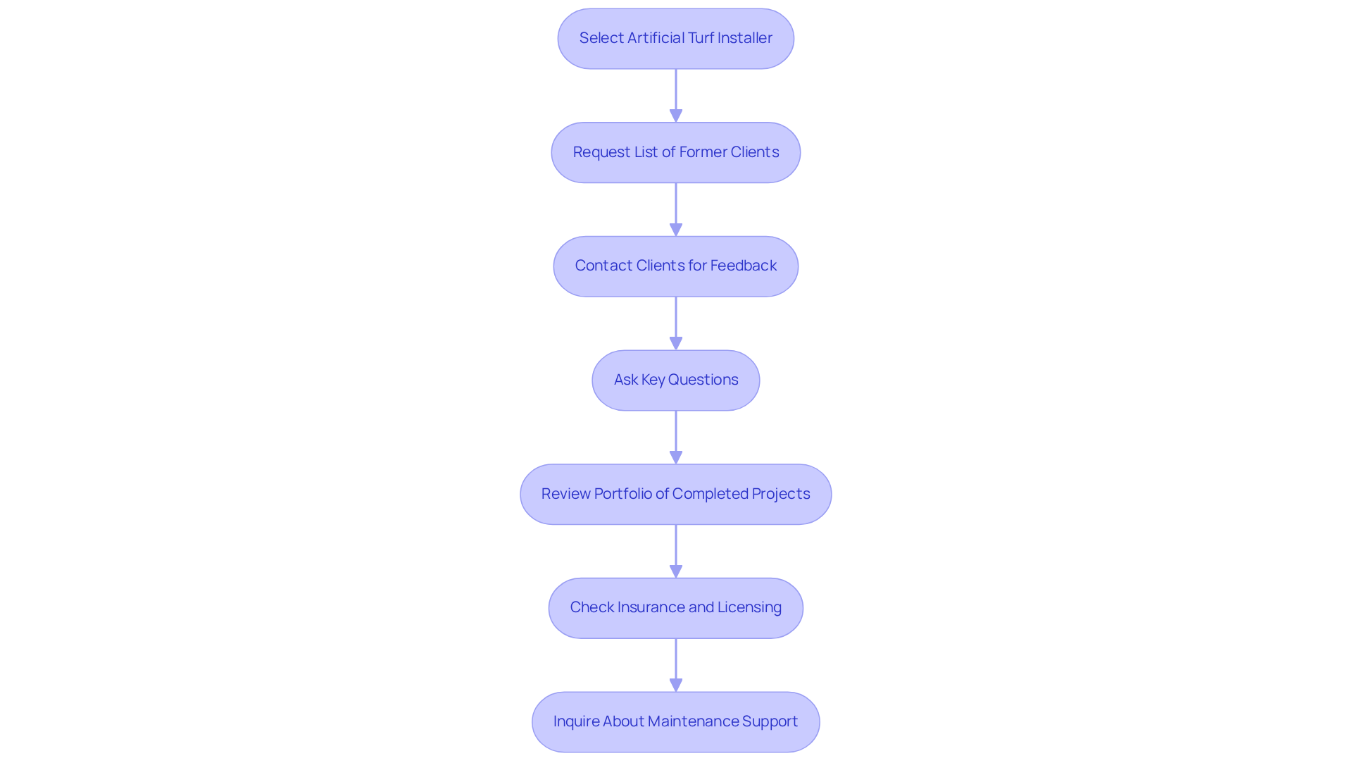 Follow the arrows to navigate through the steps of choosing the right installer. Each box represents an important action to take, ensuring you make a well-informed decision.