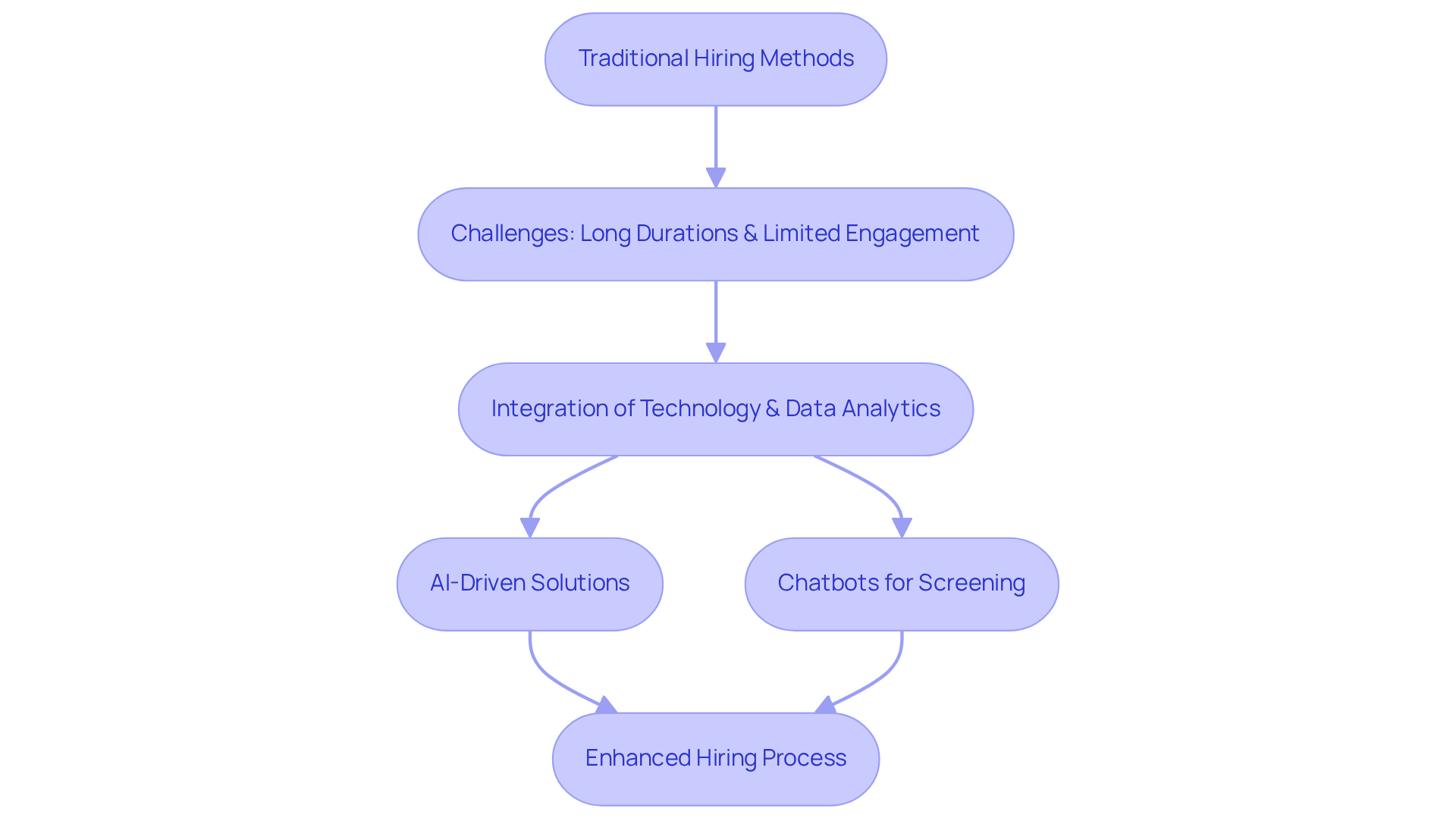 This flowchart shows how the role has transformed over time. Each box represents a stage in the evolution, with arrows indicating the progression from traditional methods to modern, technology-enhanced practices. This flowchart shows how the role has transformed over time. Each box represents a stage in the evolution, with arrows indicating the progression from traditional methods to modern, technology-enhanced practices.