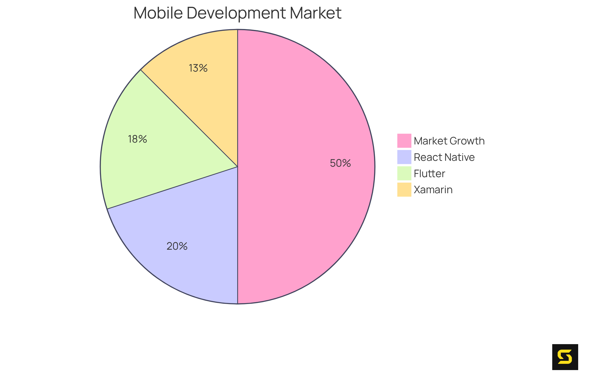 Each slice shows the market share for different mobile application development tools and the expected growth in the mobile app market. The larger the slice, the more significant that tool's share or the growth is. Each slice shows the market share for different mobile application development tools and the expected growth in the mobile app market. The larger the slice, the more significant that tool's share or the growth is.