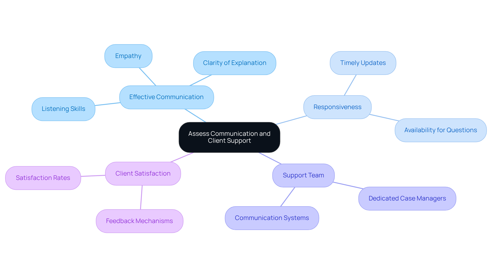 The central node represents the main theme of assessing communication and support. Each branch highlights important qualities to look for in a lawyer, helping you visualize what to prioritize during your selection process.