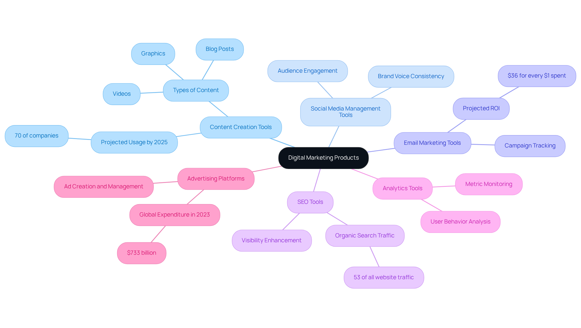 The central node represents the main topic of digital marketing products, while the branches show different types of tools and resources. Each category highlights its importance and role in enhancing online visibility and engagement.