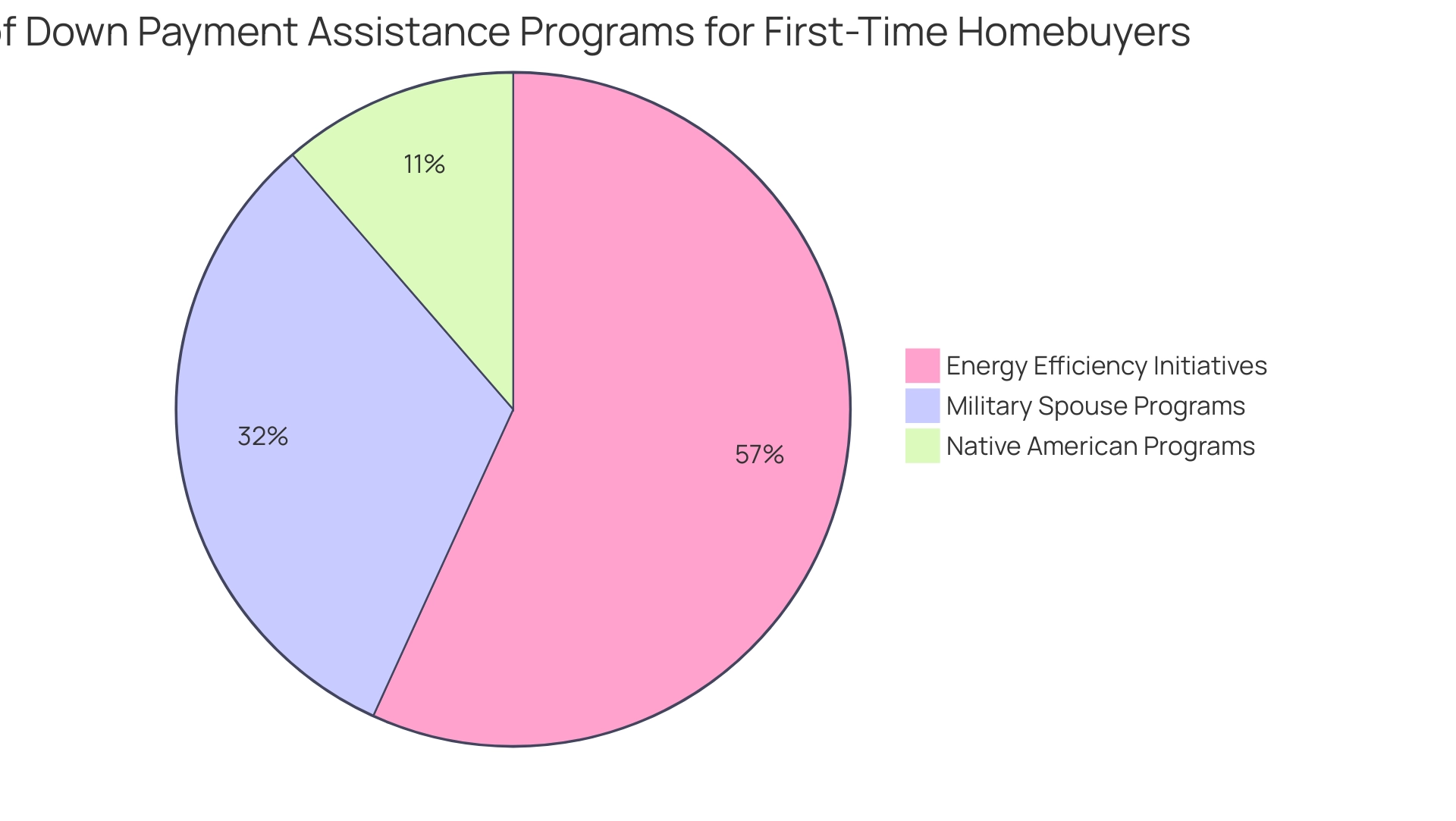 Each slice represents a different assistance program, with sizes indicating the percentage increase in availability: Energy Efficiency (25%), Military Spouse (14%), Native American (5%).