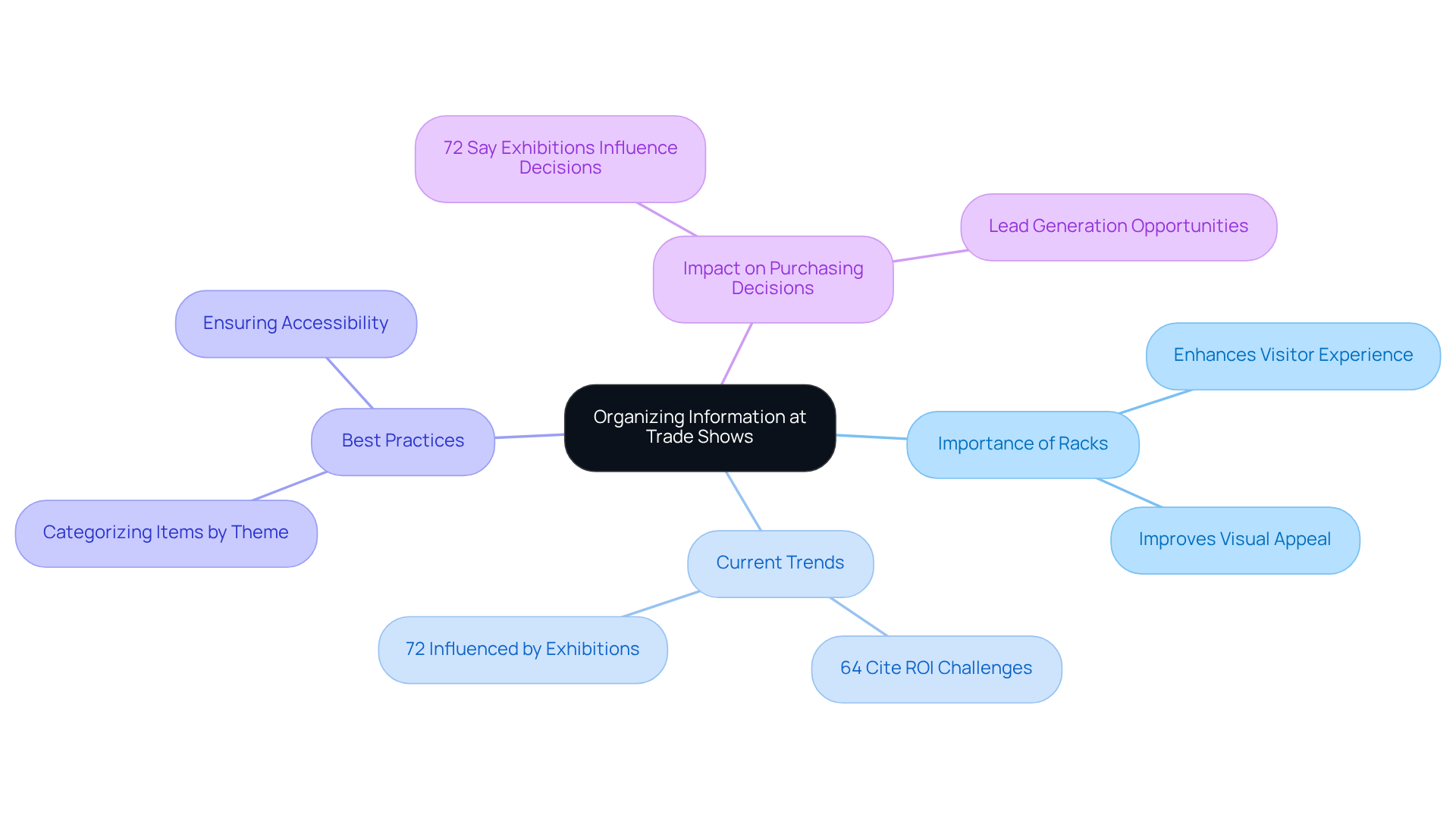 Start at the center with the main topic, then explore branches that show why organizing materials is crucial, current trends, best practices, and how it affects buying decisions.